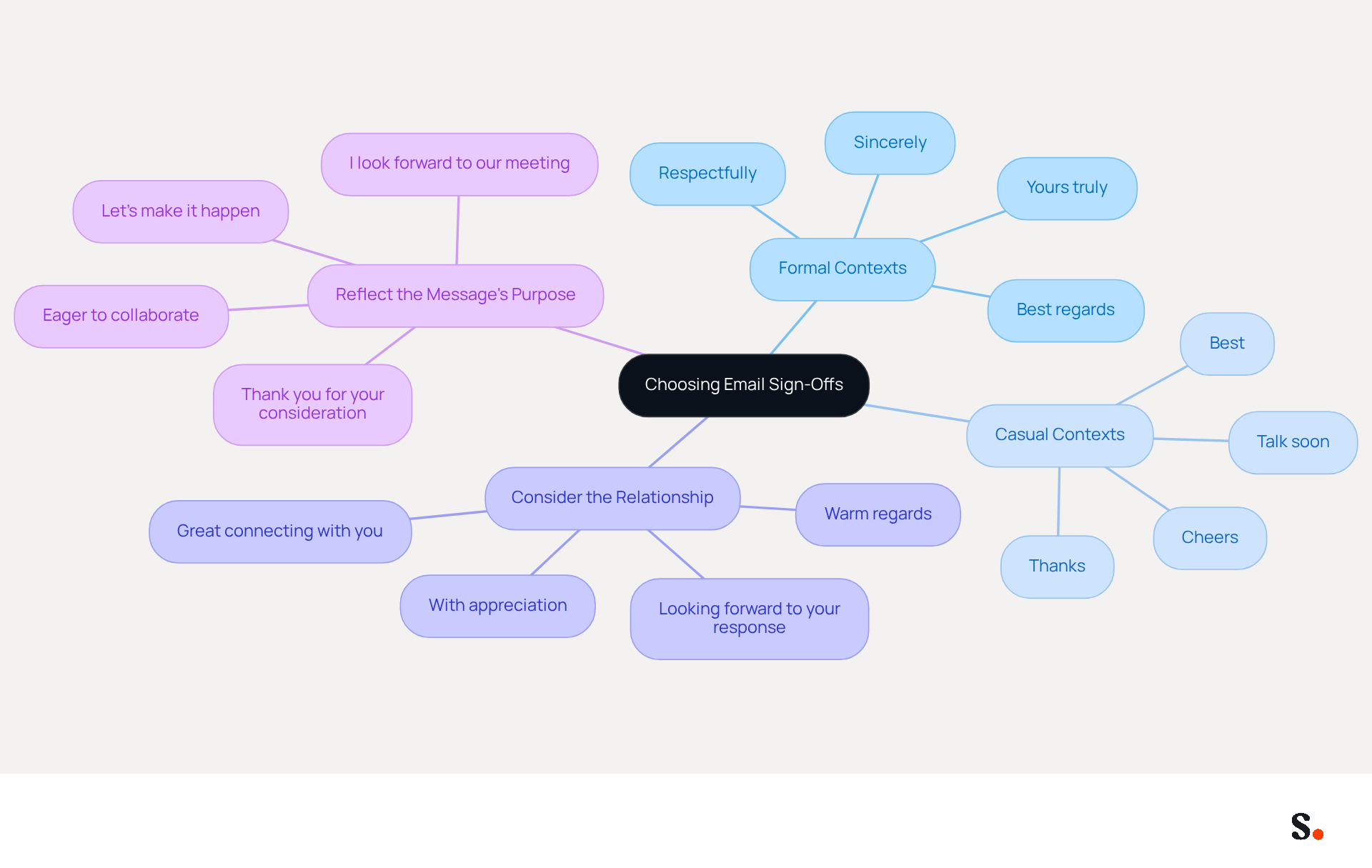 Start at the center with the main topic of email sign-offs. Each branch represents a different strategy for choosing the right sign-off based on context, relationship, and purpose. Follow the branches to see examples and tips for effective communication.