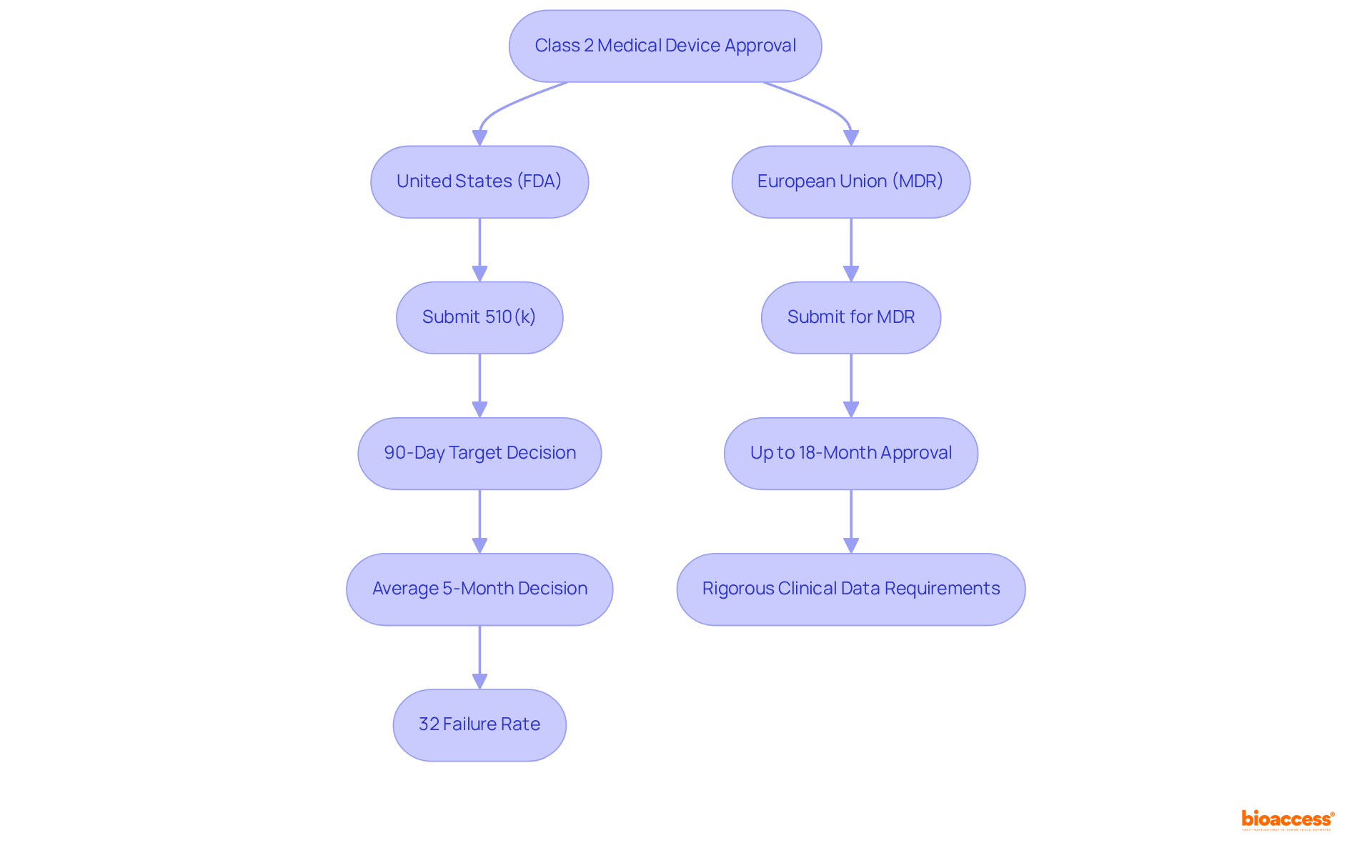 This flowchart shows the steps involved in getting class 2 medical devices approved in the U.S. and EU. Each path represents the specific requirements and timelines for each region, helping you understand how to navigate these processes.
