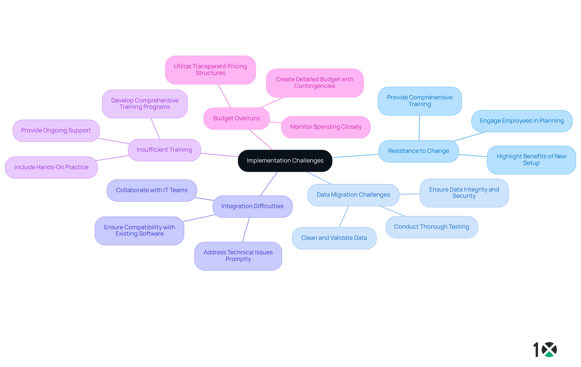 The central node represents the main topic of implementation challenges. Each branch shows a specific challenge, and the sub-branches outline effective strategies to overcome those challenges. Follow the branches to see how each challenge is addressed.