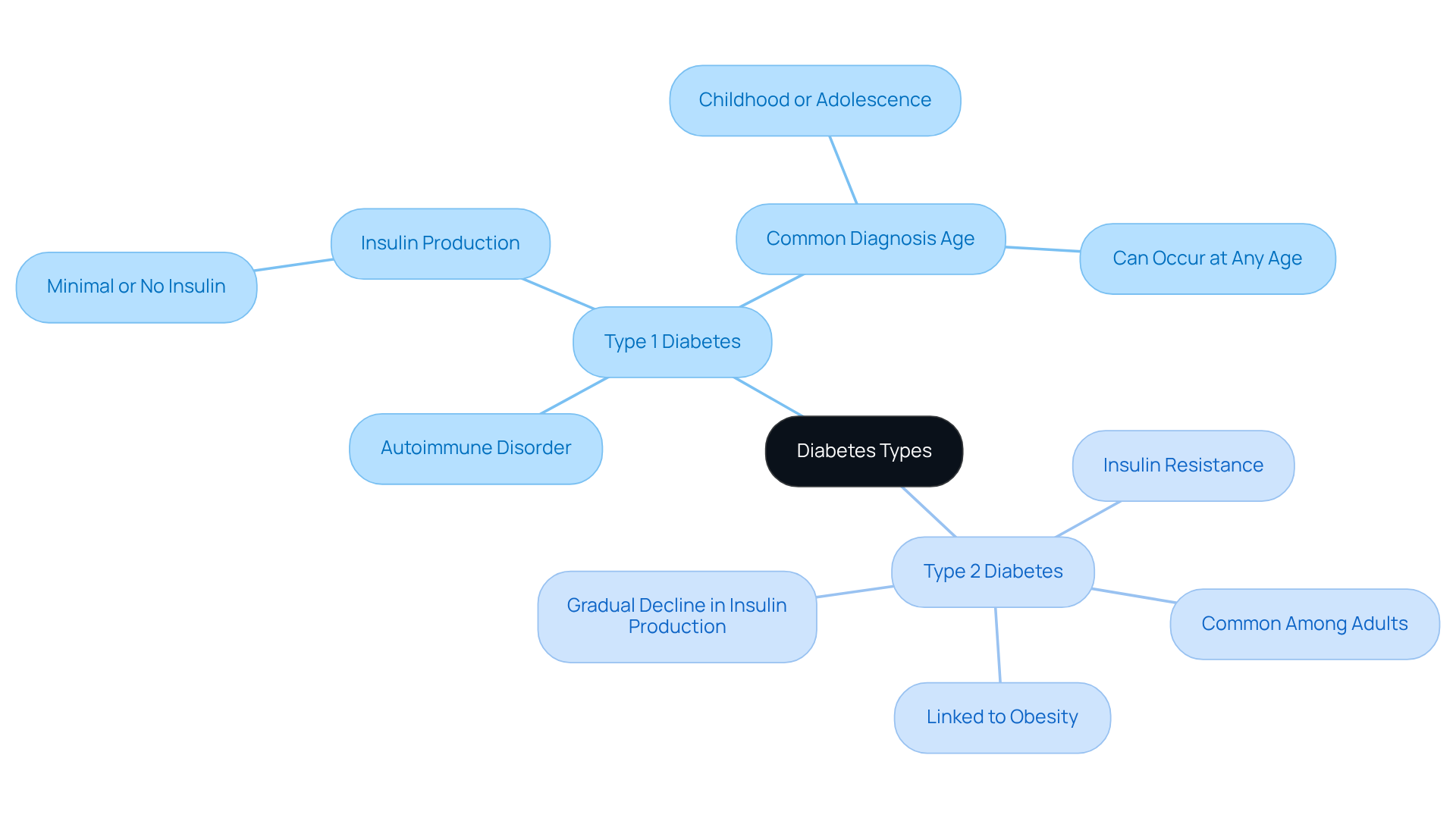 This mindmap shows the two main types of diabetes. Each branch represents a type, and the sub-nodes detail their unique characteristics. Follow the branches to see how each type differs. This mindmap shows the two main types of diabetes. Each branch represents a type, and the sub-nodes detail their unique characteristics. Follow the branches to see how each type differs.