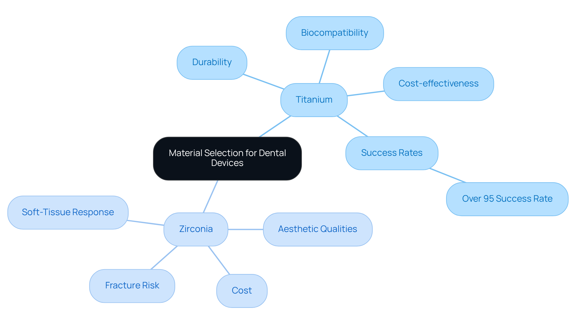 In this mindmap, start at the center with the main topic of material selection, and explore the branches for key materials and their attributes. Each color-coded section shows how different materials compare and what to consider when making a choice.