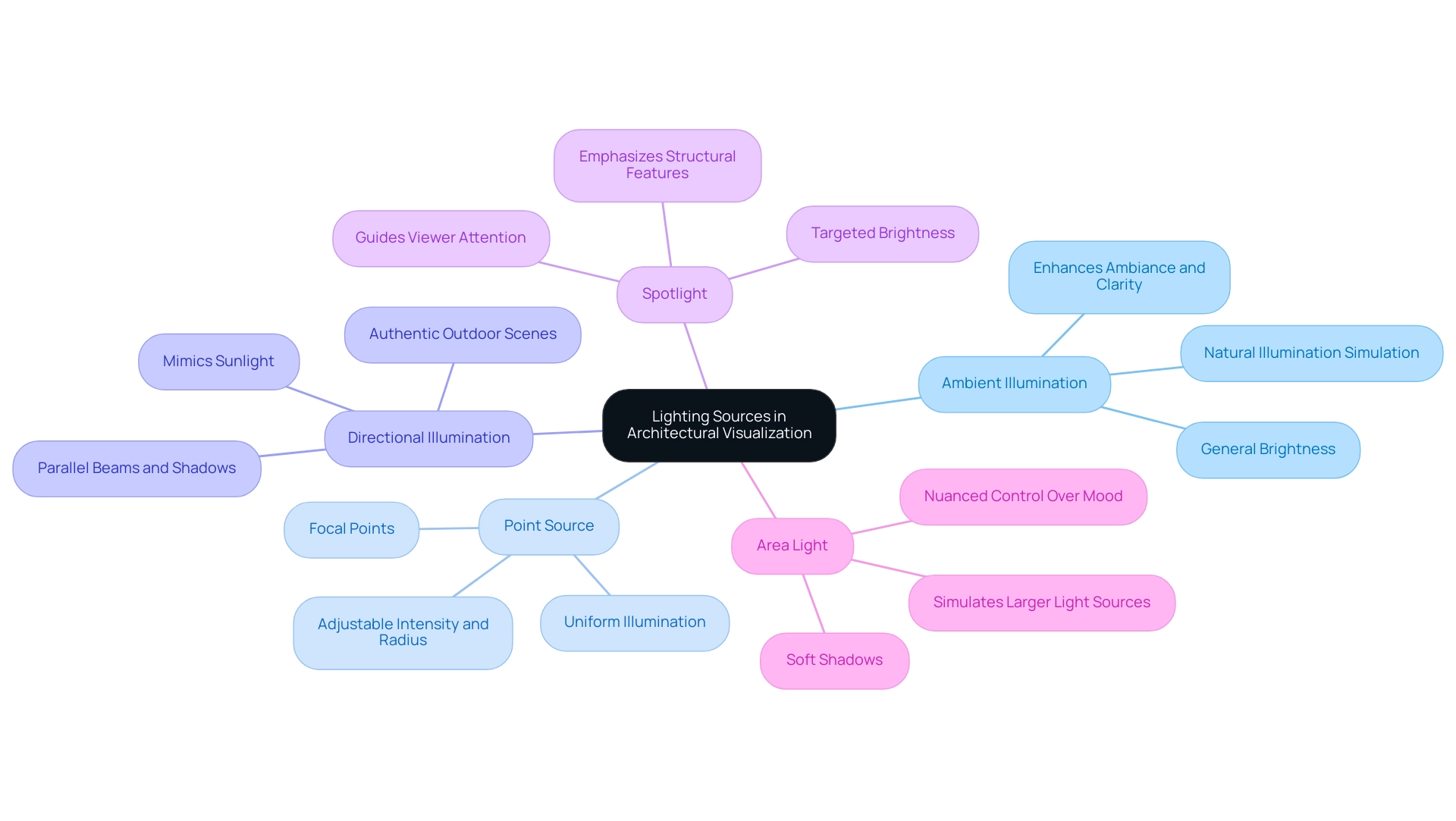 Each branch represents a type of lighting source, with sub-branches detailing their characteristics and applications.