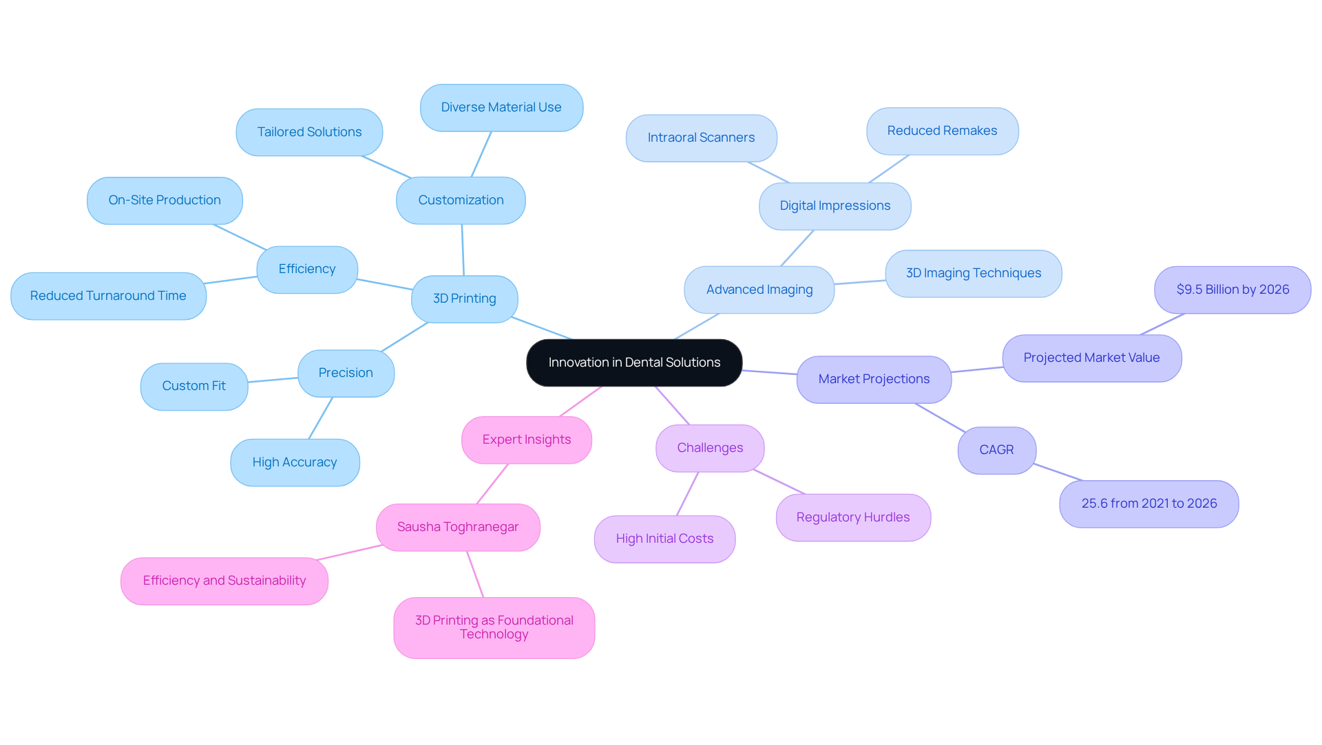 This mindmap starts with the main idea of innovation in dental care at the center. Each branch represents a different aspect of this innovation, showing how they connect and contribute to improving dental solutions.