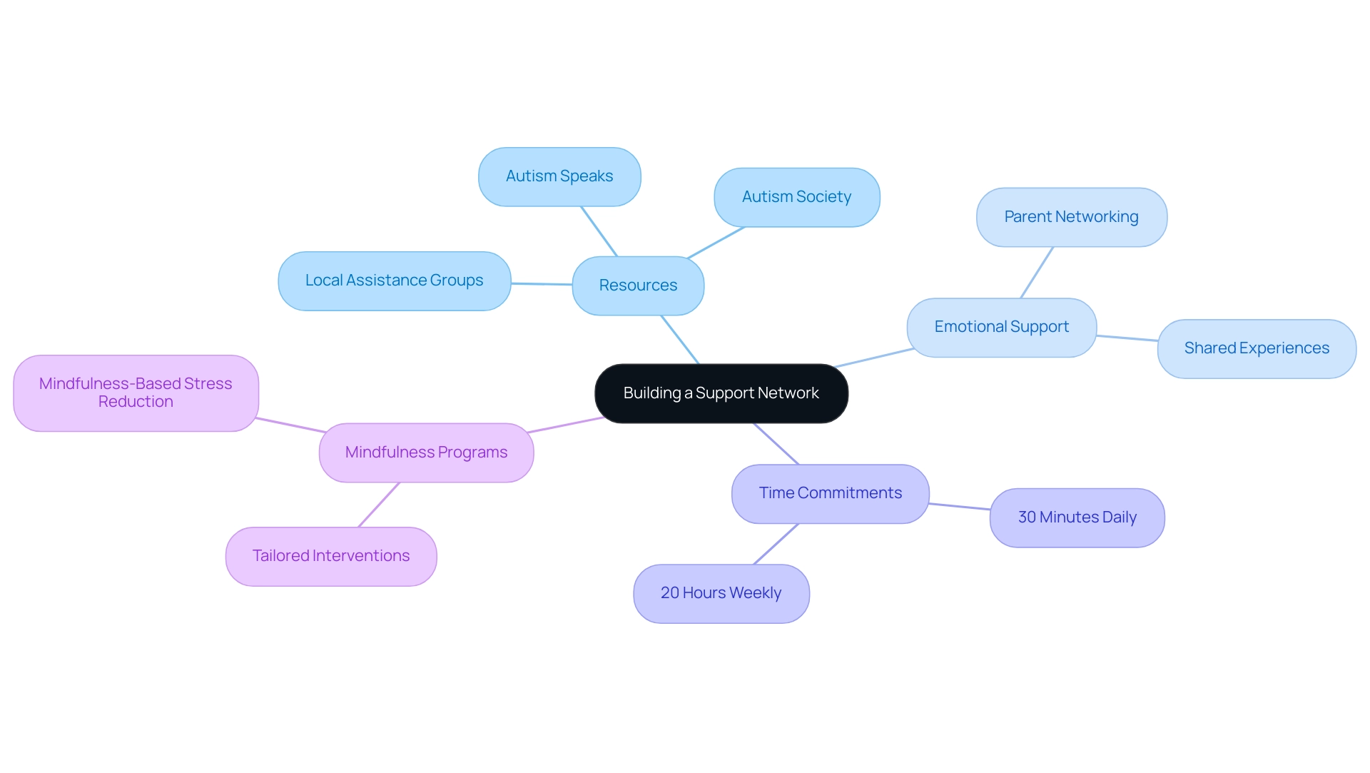 Each branch represents a category of support or resource, with sub-branches detailing specific aspects or examples within each category.