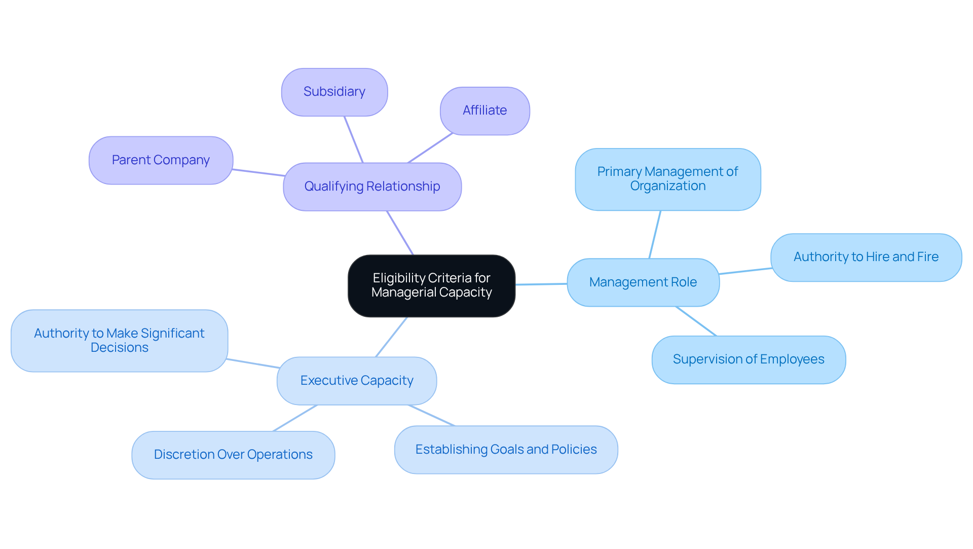 This mindmap starts with the main topic in the center and branches out to show the key criteria needed for a managerial green card. Each branch represents a different requirement, and the sub-branches provide more details about what each requirement entails. Follow the branches to understand what you need to qualify!