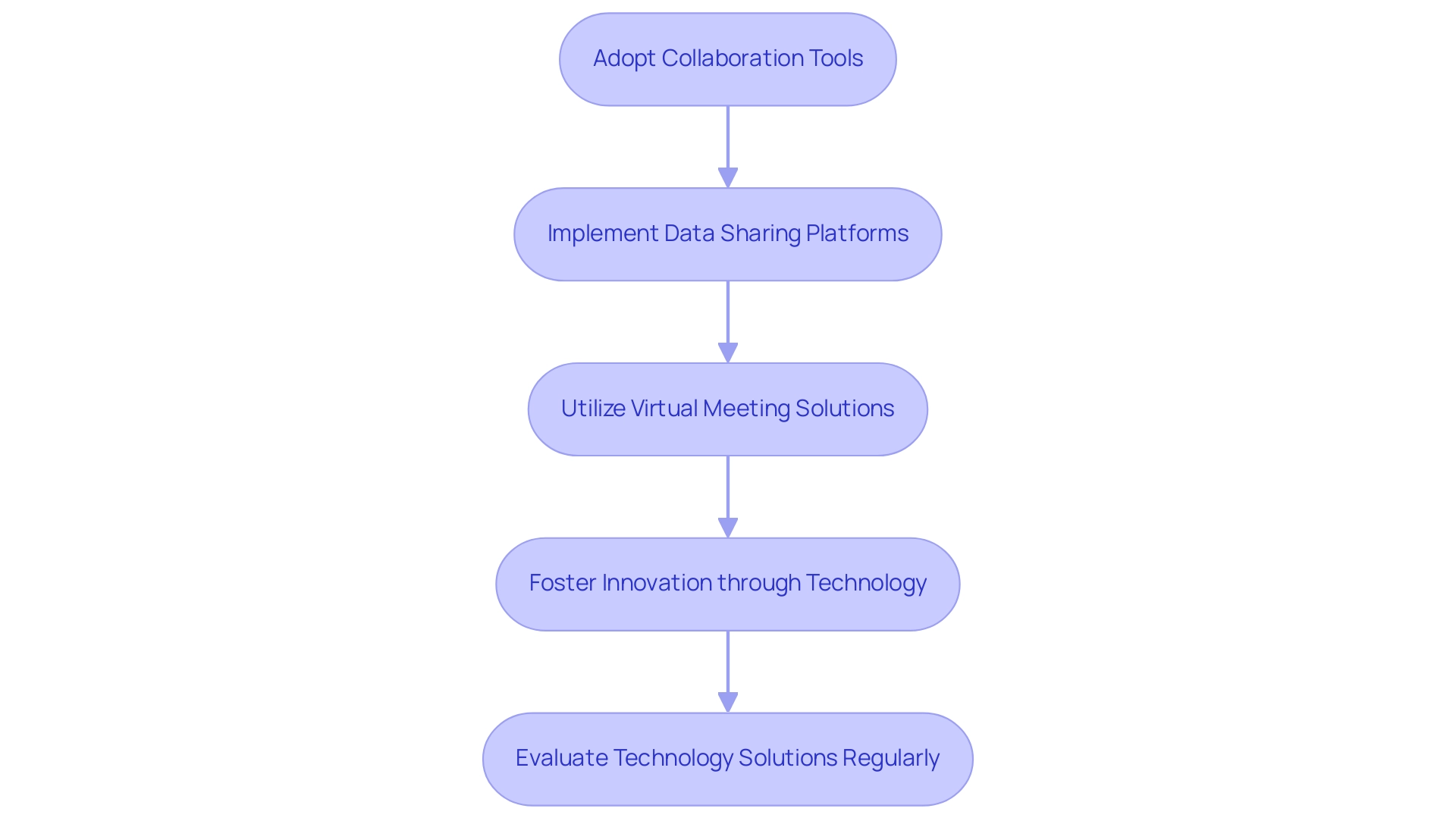 Each box represents a strategic step in leveraging technology for collaboration, and the arrows indicate the sequential flow of actions.