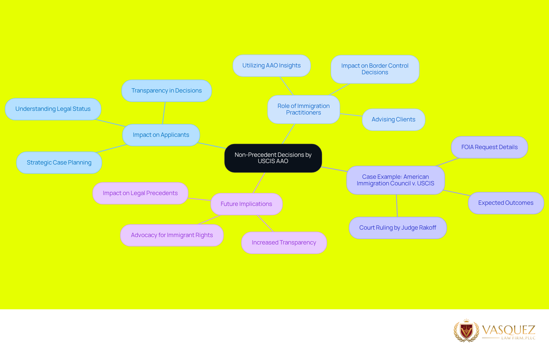 This mindmap shows how non-precedent decisions affect various stakeholders. Start at the center with the main topic, then explore how it impacts applicants, practitioners, and future legal transparency. Each branch represents a different aspect of the discussion. This mindmap shows how non-precedent decisions affect various stakeholders. Start at the center with the main topic, then explore how it impacts applicants, practitioners, and future legal transparency. Each branch represents a different aspect of the discussion.