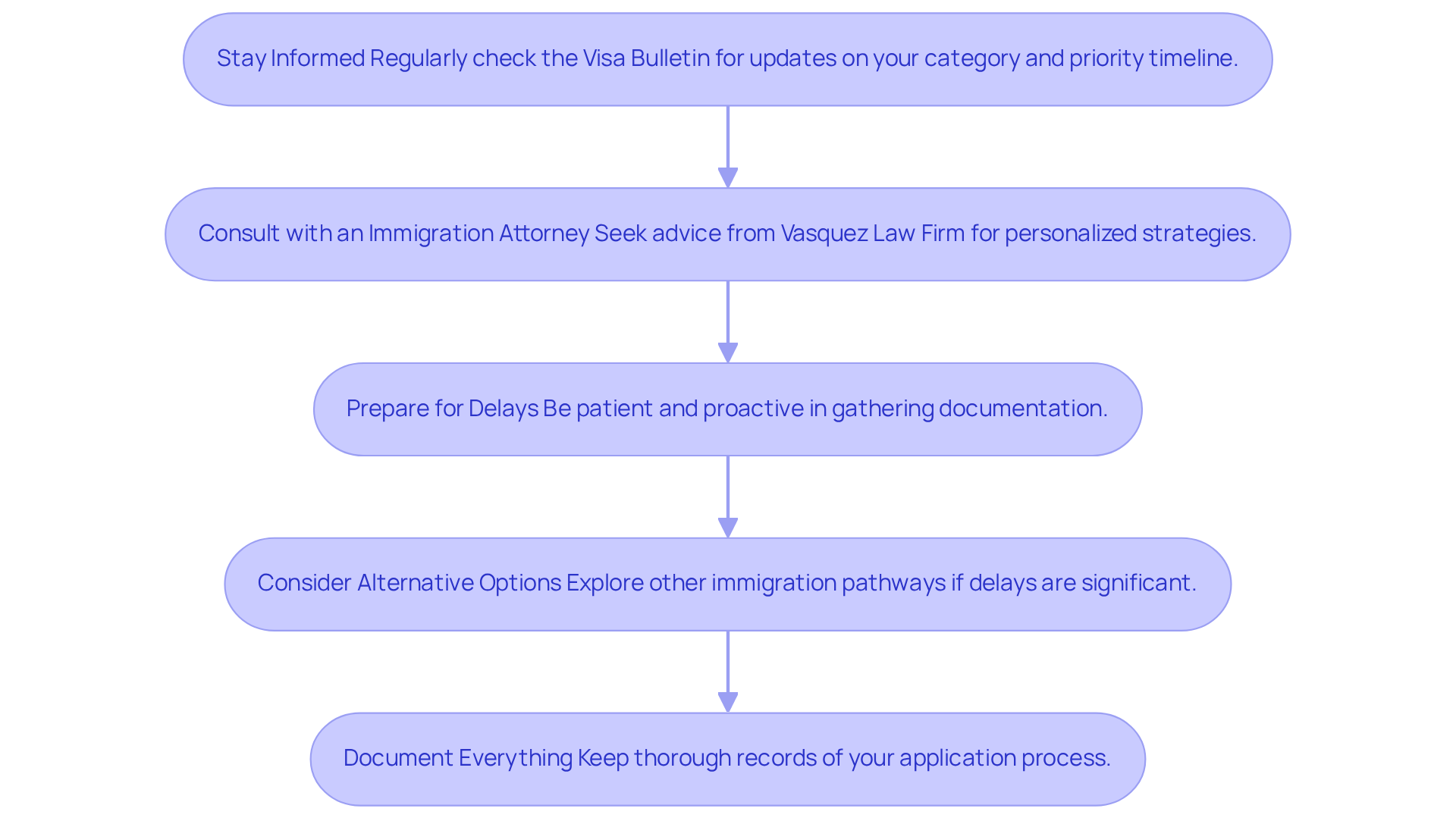 Each box represents a strategy to help you manage immigration delays. Follow the arrows to see the recommended steps you can take to navigate your situation effectively.