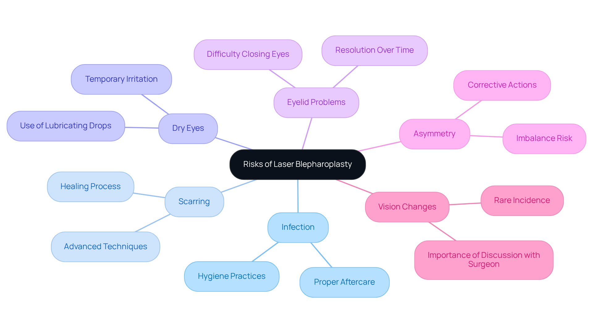 This mindmap illustrates the various risks associated with laser blepharoplasty. Each branch represents a specific risk, and you can follow the branches to see how they relate to the central theme. The colors help differentiate each risk, making it easier to understand the potential complications involved.