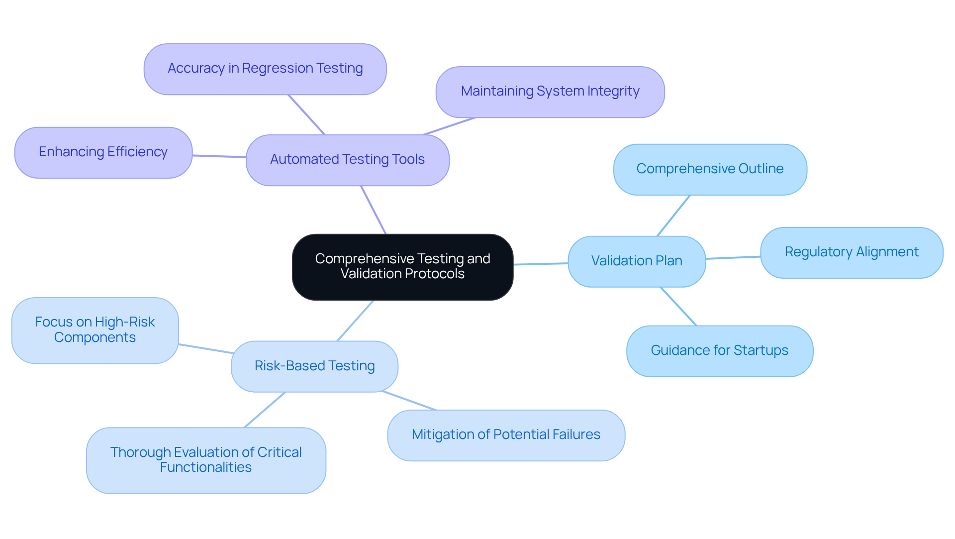 The central node represents the main focus on testing and validation. Each branch shows a key strategy, and the sub-branches provide details on how these strategies contribute to ensuring safety and compliance in healthcare software.