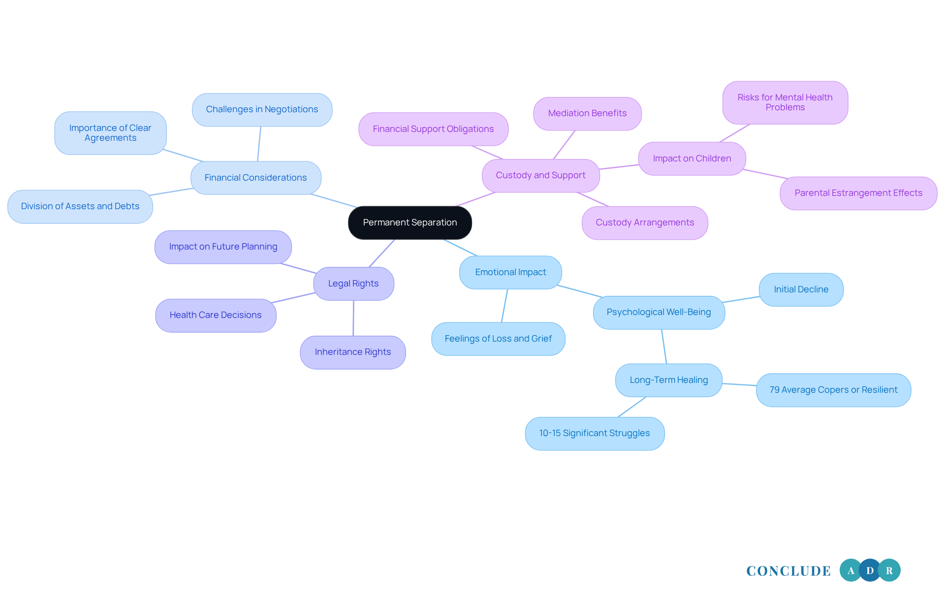 The central node represents the main topic of permanent separation. Each branch shows a different implication, with further details or questions that highlight the complexities involved. This layout helps you understand the various aspects of separation and how they interconnect.