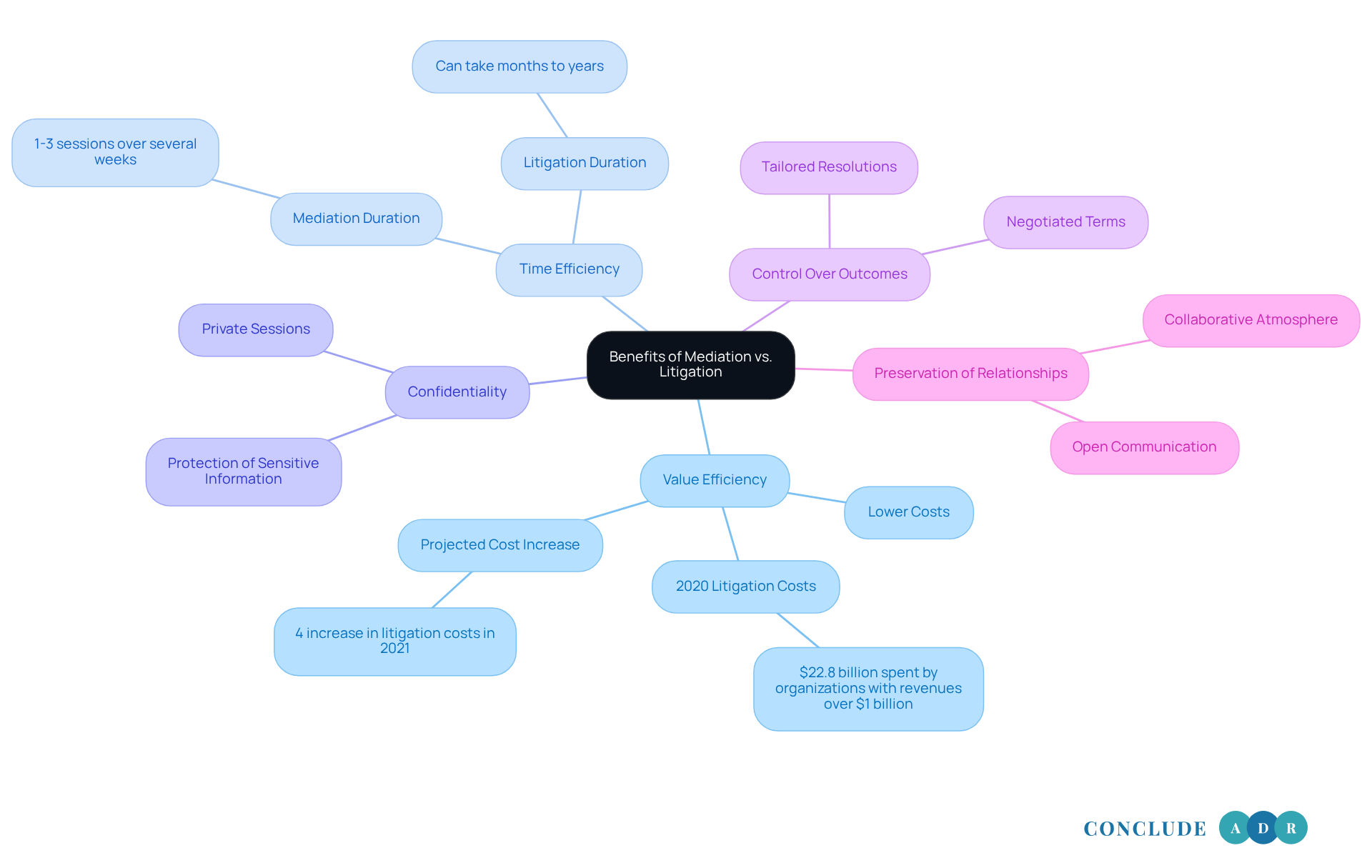 The center node highlights the main comparison, while each branch represents a unique advantage of mediation. Explore each branch to discover how mediation can help resolve disputes more effectively than litigation!