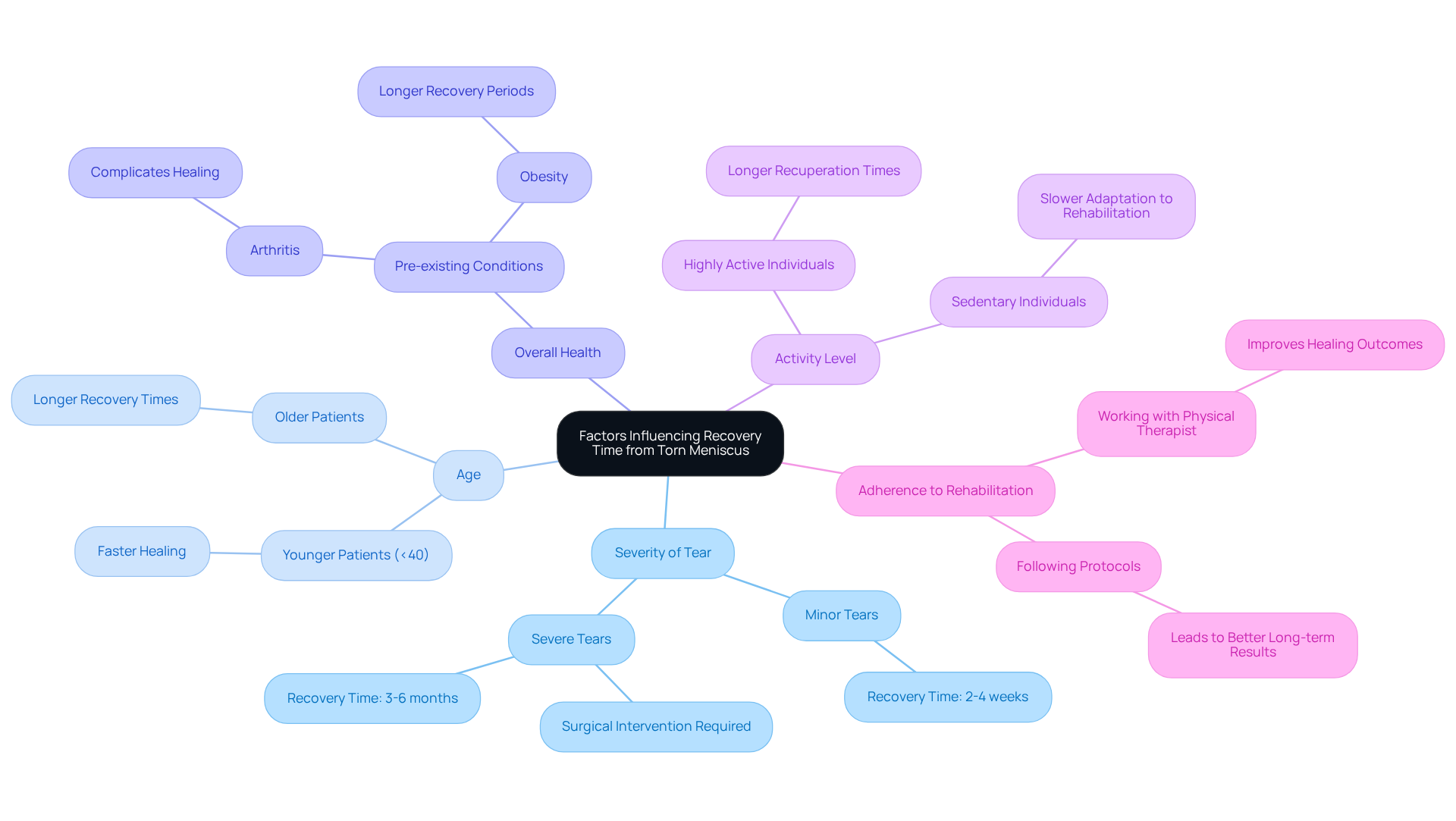 This mindmap shows the different factors that can affect how long it takes to recover from a torn meniscus. Each branch represents a key factor, and the sub-branches provide more details about how that factor influences recovery. Follow the branches to see how everything connects!