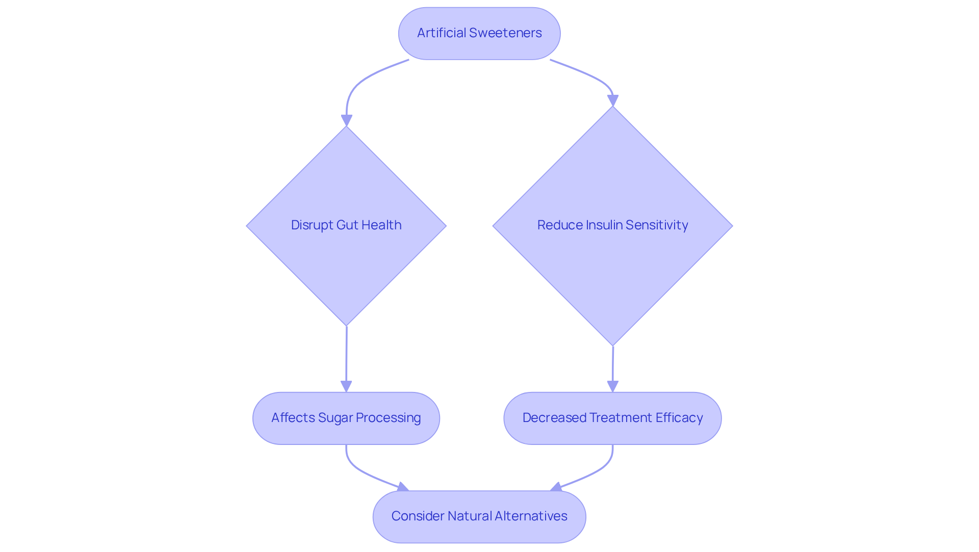This flowchart illustrates how consuming artificial sweeteners can disrupt gut health and insulin sensitivity, leading to decreased effectiveness of metformin treatment. Follow the arrows to understand the sequence of effects and the recommendation to consider natural alternatives for better health.
