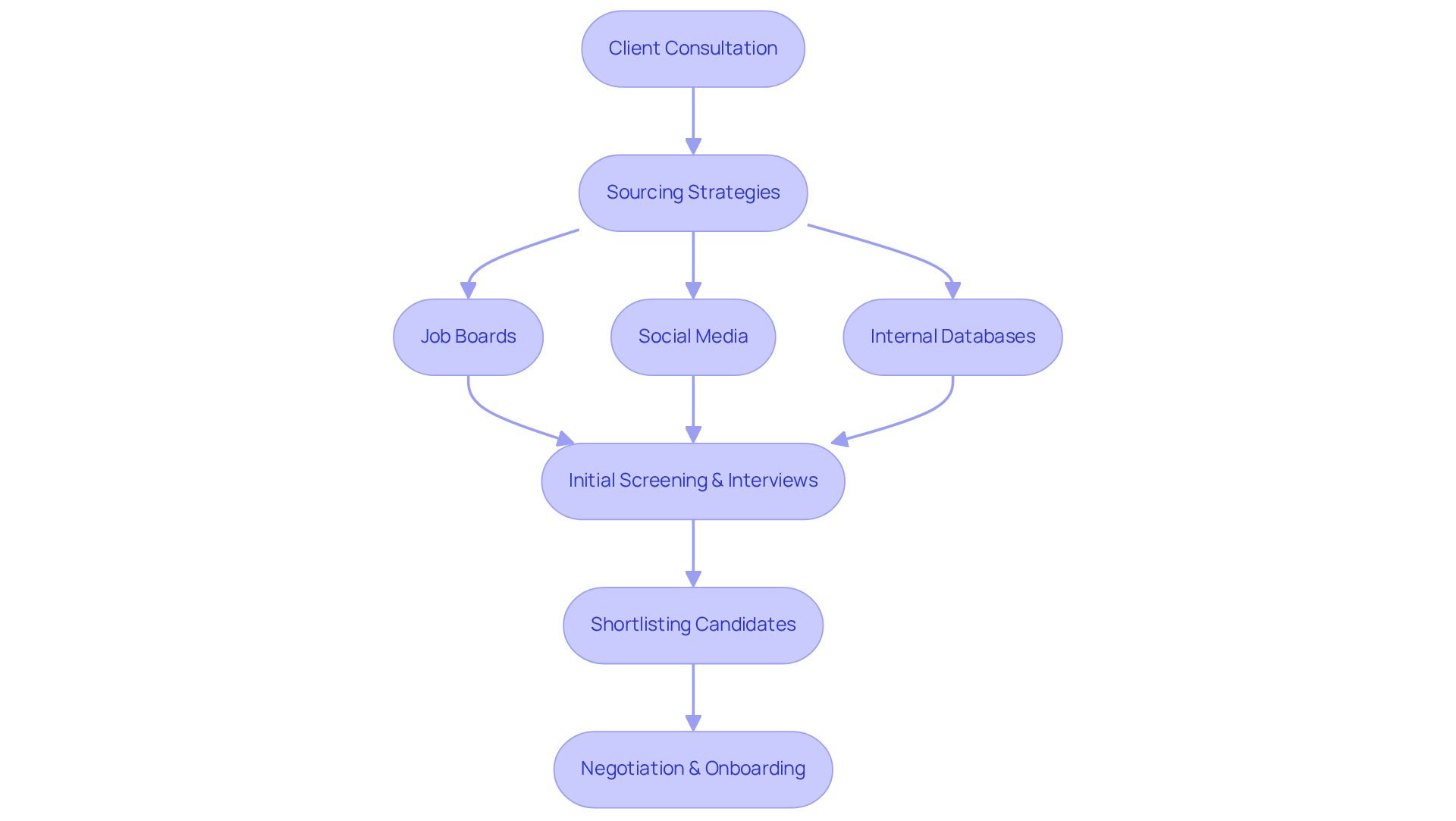 Each box represents a step in the hiring process. Follow the arrows to see how the agency moves from understanding client needs to successfully placing candidates. Each box represents a step in the hiring process. Follow the arrows to see how the agency moves from understanding client needs to successfully placing candidates.