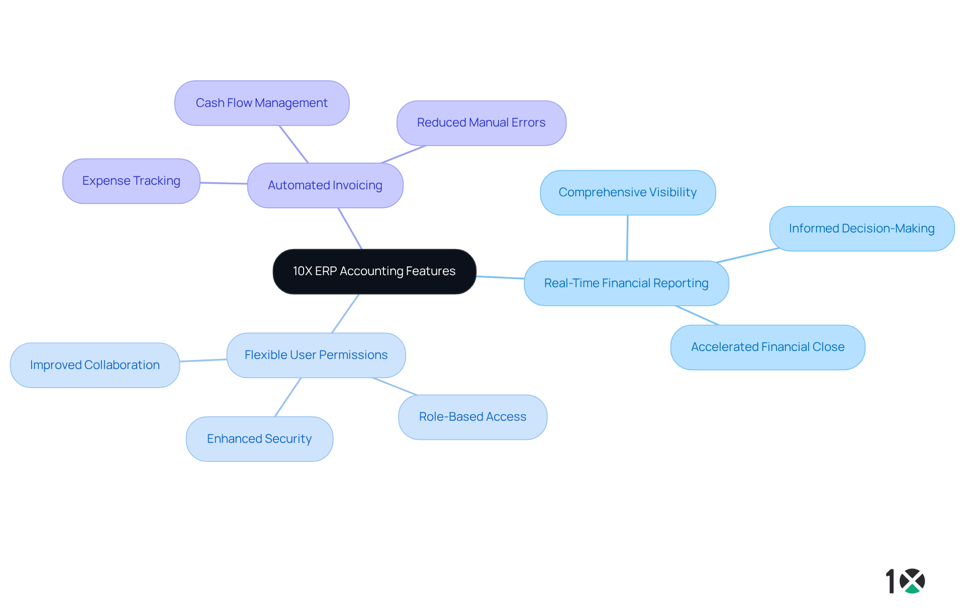 The central node represents the ERP solution, while branches show key features and their benefits. Follow the branches to understand how each feature contributes to better financial management.
