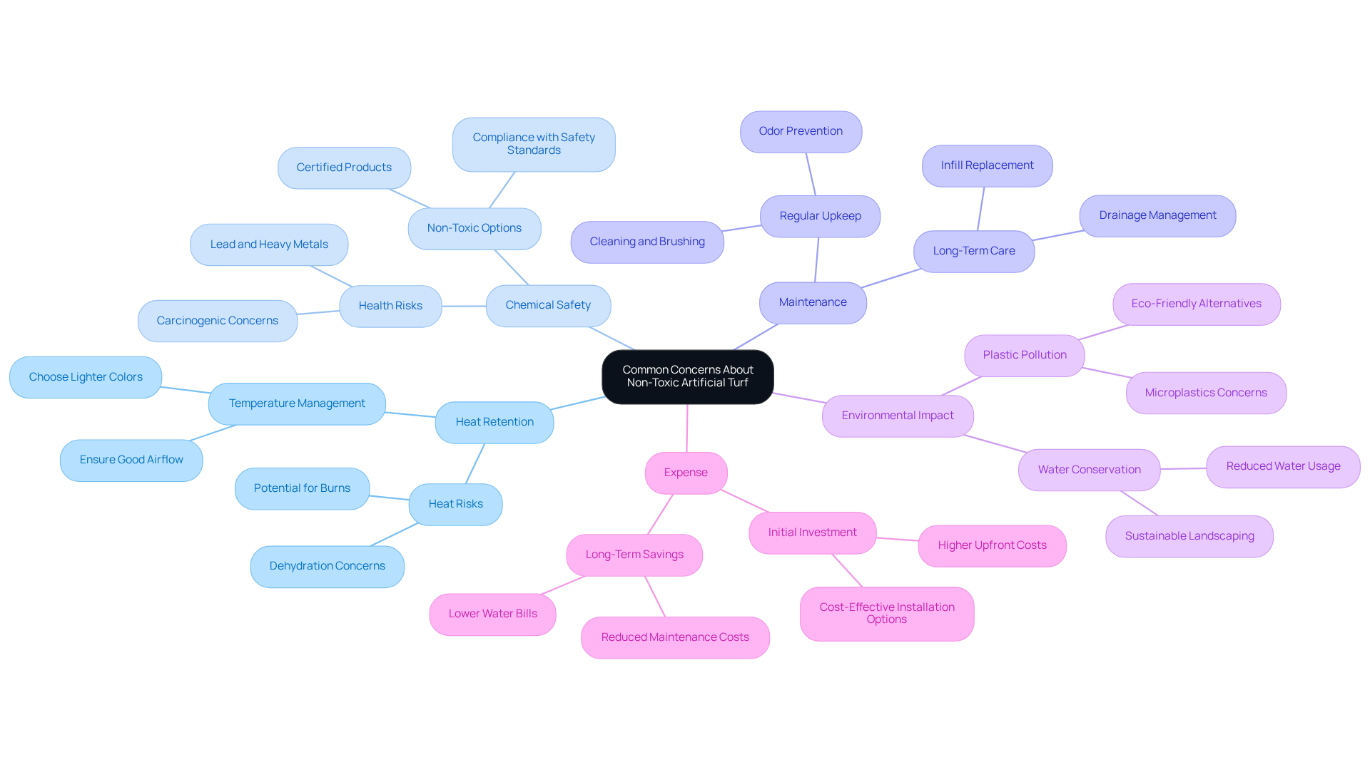 This mindmap starts with the main topic in the center and branches out to show specific concerns. Each branch explains a different issue, and the sub-branches provide solutions or reassurances. This layout helps you see how each concern is addressed, making it easier to understand the benefits of non-toxic artificial turf.