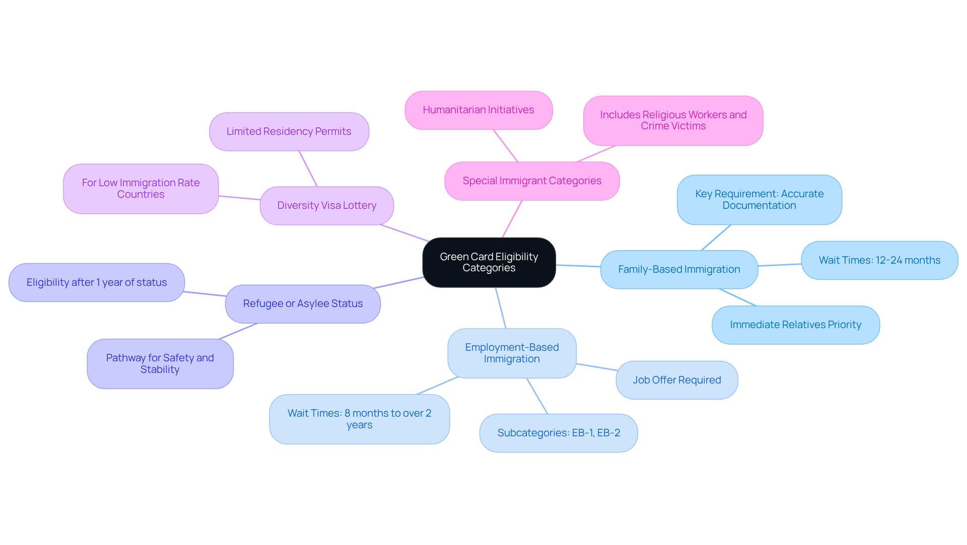 This mindmap shows the different paths you can take to apply for a Green Card. Each branch represents a category, and the sub-branches highlight important details about each option. Follow the branches to explore your eligibility! This mindmap shows the different paths you can take to apply for a Green Card. Each branch represents a category, and the sub-branches highlight important details about each option. Follow the branches to explore your eligibility!