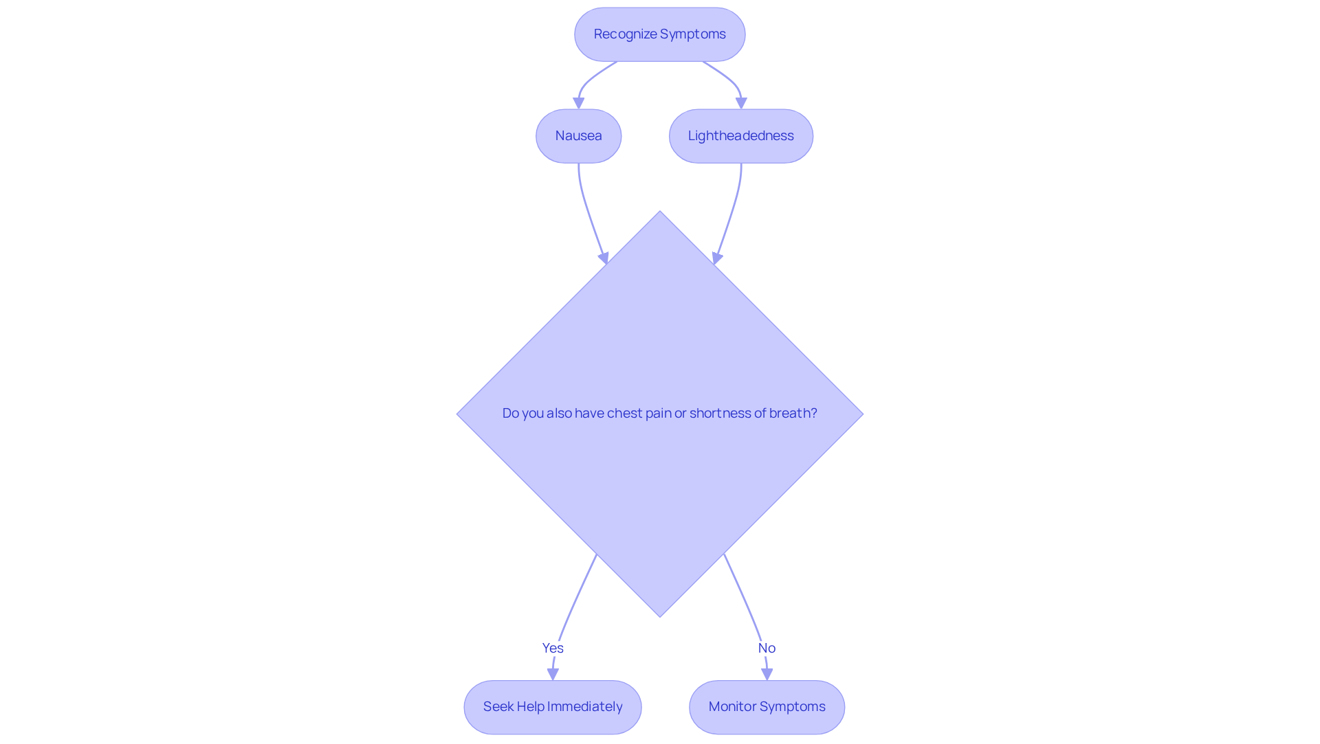 This flowchart helps you understand what to do if you feel nausea or lightheadedness. Follow the arrows to see if you should seek help or just monitor your symptoms. Remember, if you have chest pain or shortness of breath, it's important to act quickly! This flowchart helps you understand what to do if you feel nausea or lightheadedness. Follow the arrows to see if you should seek help or just monitor your symptoms. Remember, if you have chest pain or shortness of breath, it's important to act quickly!
