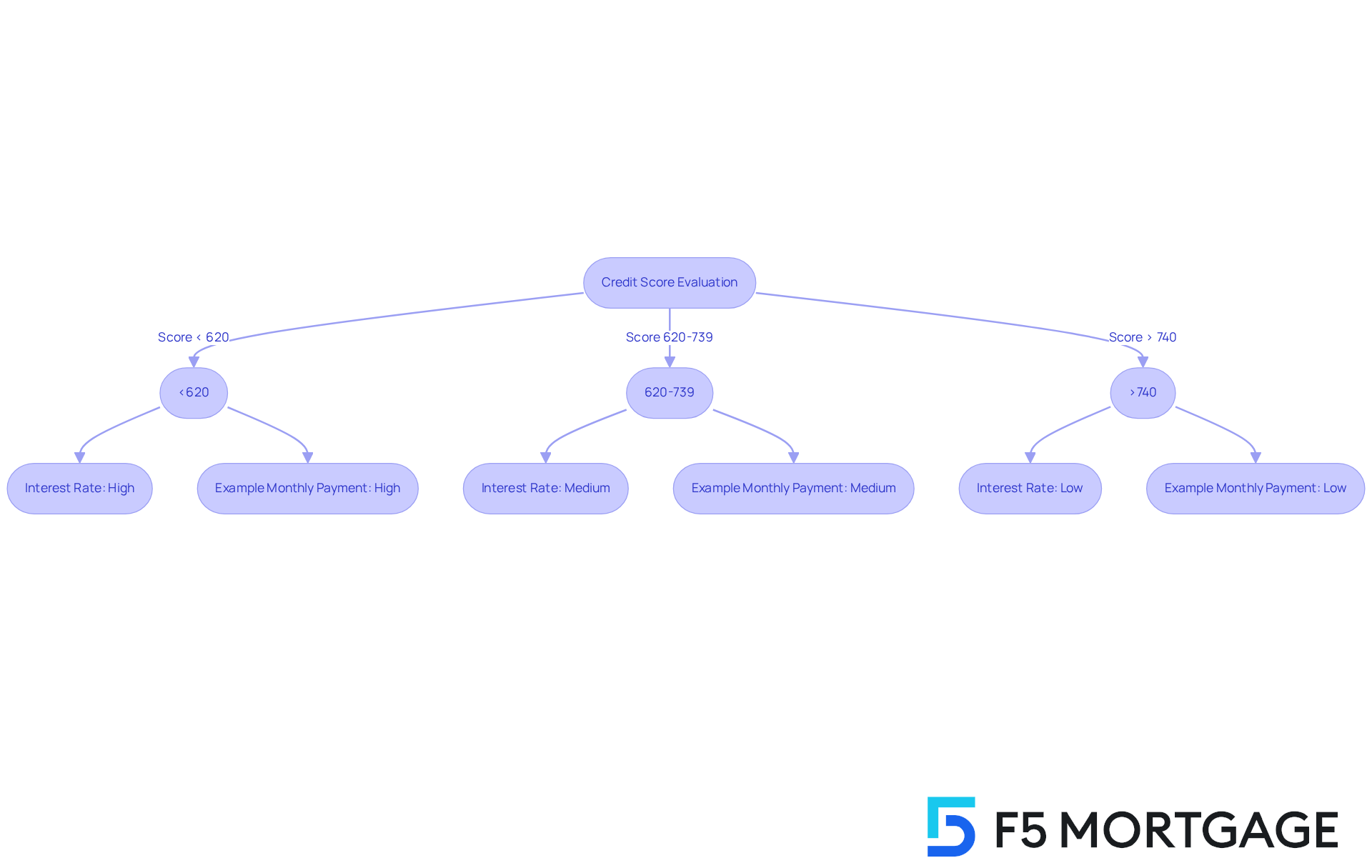Follow the flow from credit score evaluation to see how different scores affect interest rates and monthly payments. Higher scores lead to better rates, so the flowchart shows how to improve financial conditions.