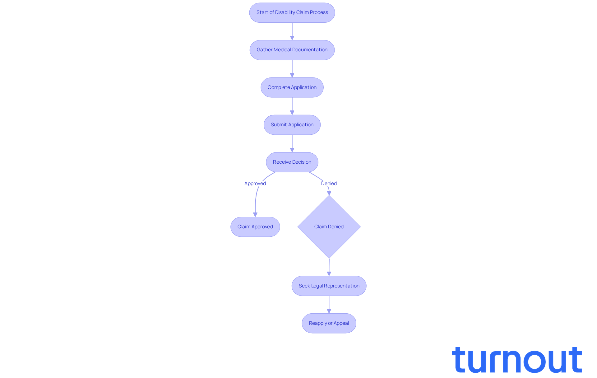 This flowchart outlines the steps in the disability claims process. Follow the arrows to see how each step leads to the next, and notice the decision points that indicate whether your claim is approved or denied. Engaging a lawyer or advocate can help you navigate these steps more effectively. This flowchart outlines the steps in the disability claims process. Follow the arrows to see how each step leads to the next, and notice the decision points that indicate whether your claim is approved or denied. Engaging a lawyer or advocate can help you navigate these steps more effectively.