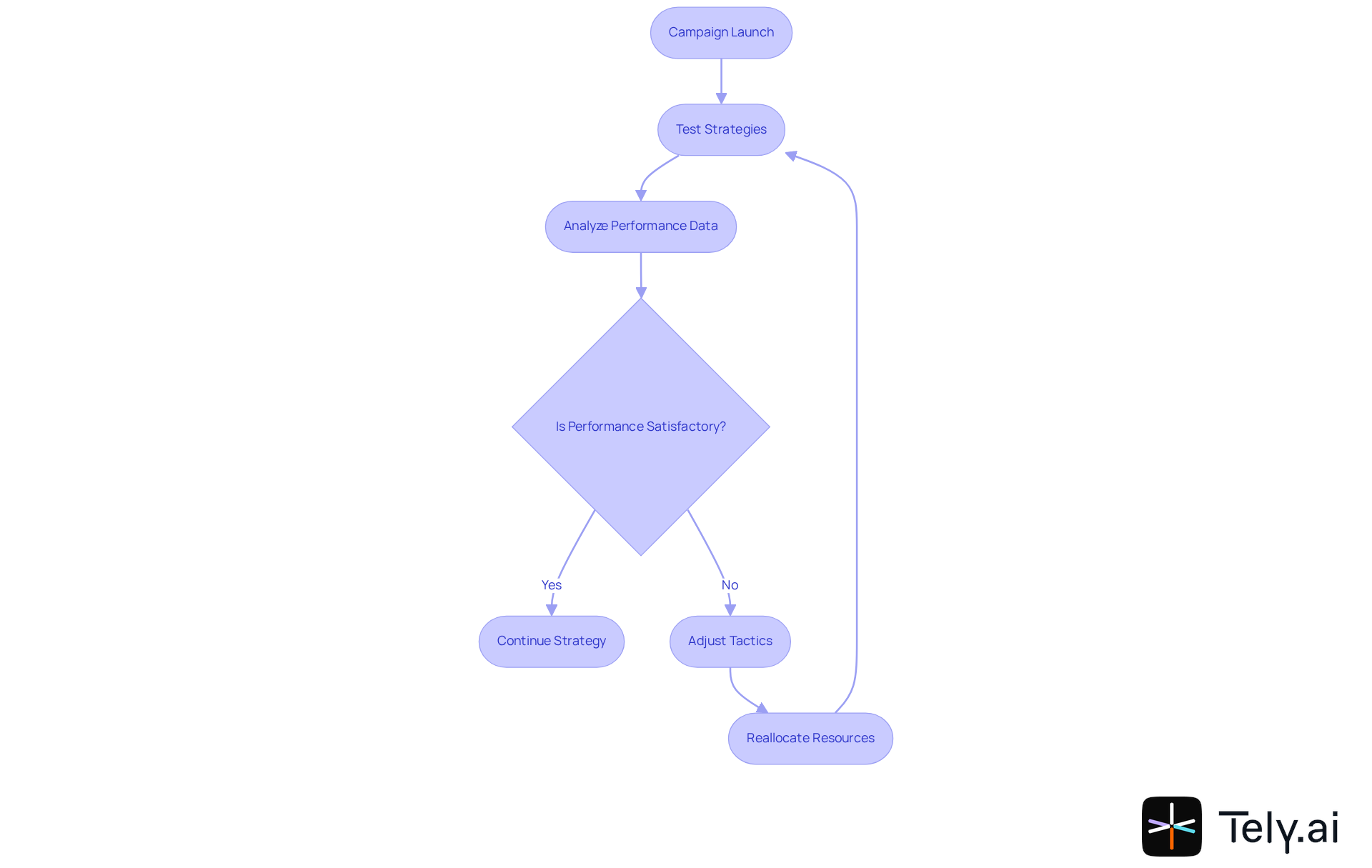 This flowchart outlines the steps marketers take to optimize their campaigns. Start with launching a campaign, then test different strategies. Analyze the results, and if they're not satisfactory, adjust your tactics and reallocate resources to improve performance.