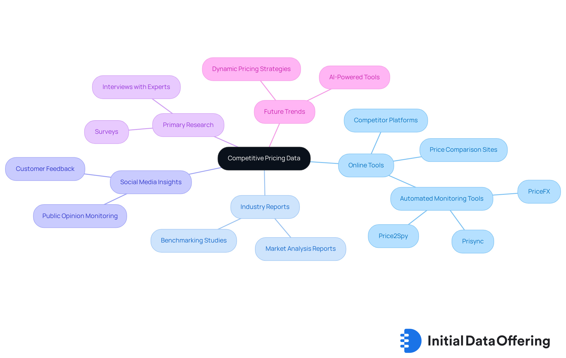 Begin at the center with the main goal of gathering competitive pricing data, then explore the branches to uncover various sources and methods that contribute to a deeper analysis.