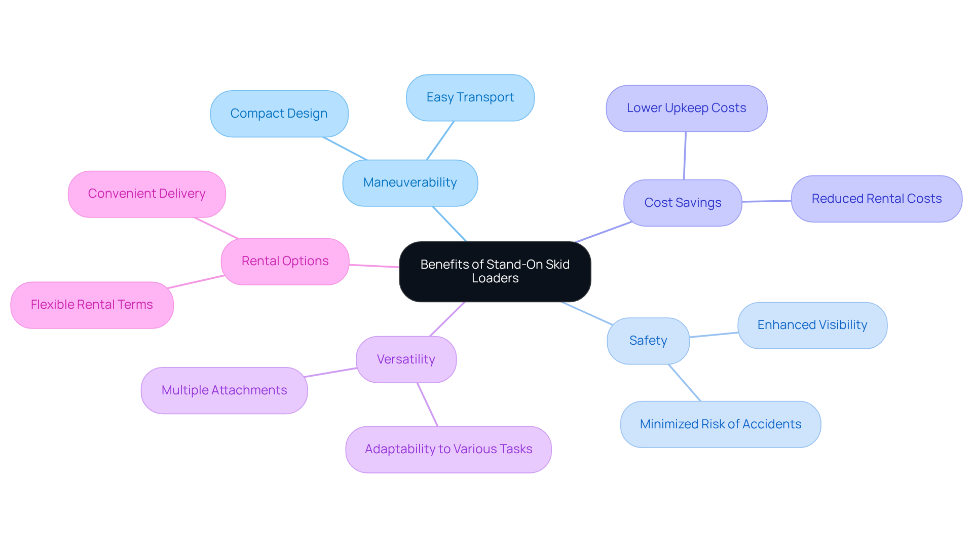 This mindmap illustrates the various advantages of using stand-on skid loaders in construction projects. Each branch represents a key benefit, and the sub-branches provide more details about how these benefits manifest in real-world applications. Follow the branches to explore how these machines can enhance project efficiency and success.