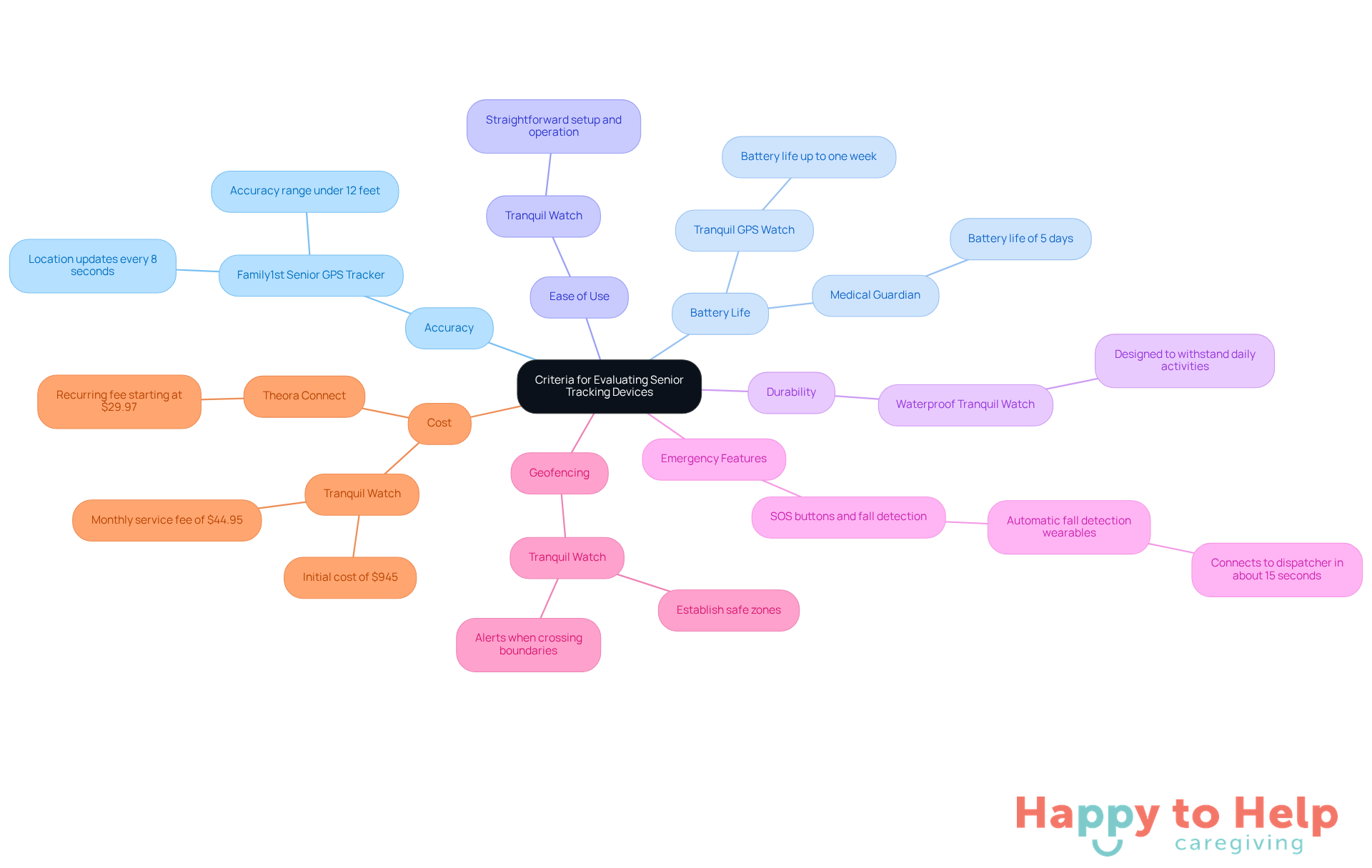 The central node represents the overall topic, while each branch shows a specific criterion to consider. The sub-branches provide additional details or examples, helping you understand why each criterion is important for ensuring the safety of seniors.