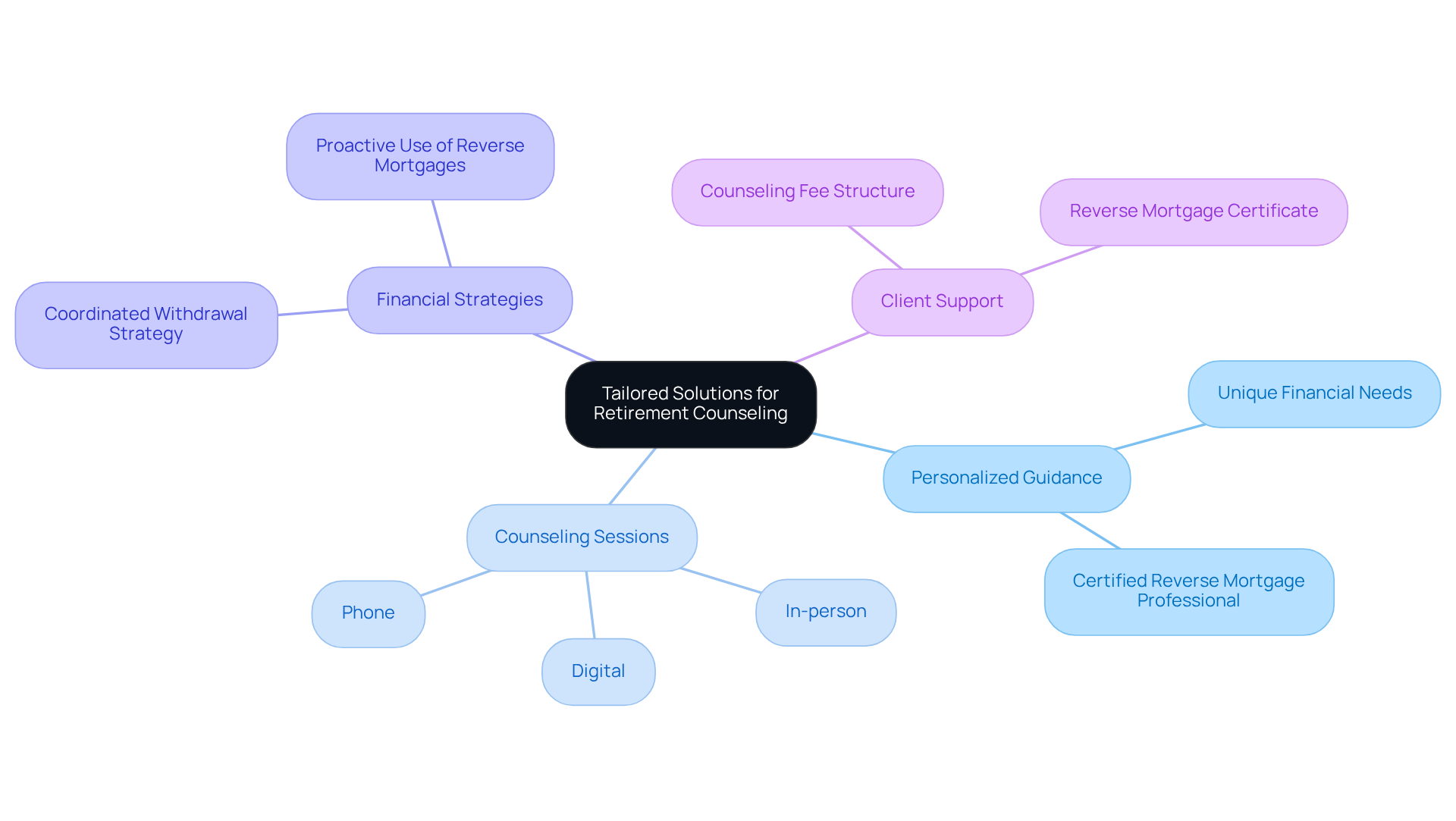 This mindmap illustrates how personalized counseling can help retirees navigate their financial decisions. Each branch represents a key aspect of the counseling process, showing how they connect to the central theme of tailored solutions.