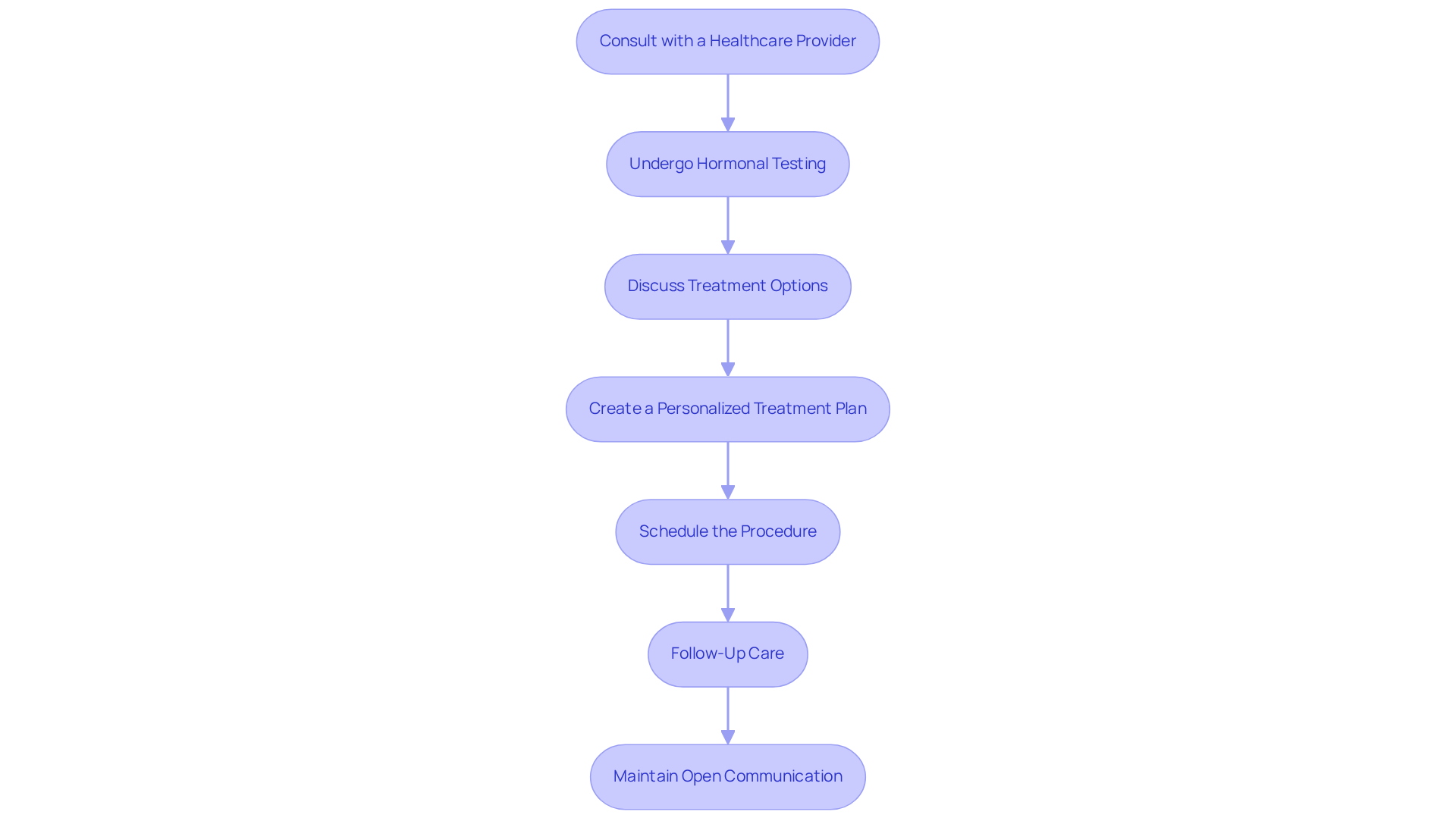 Each box represents a step in your journey to hormone therapy. Follow the arrows to see how each step leads to the next, guiding you through the process from consultation to ongoing care. Each box represents a step in your journey to hormone therapy. Follow the arrows to see how each step leads to the next, guiding you through the process from consultation to ongoing care.