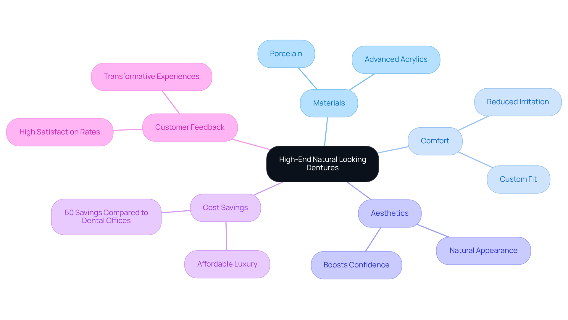 The central node represents high-end dentures, while the branches show their benefits compared to traditional options. Each branch highlights a specific advantage, making it easy to see why high-end dentures might be the better choice.
