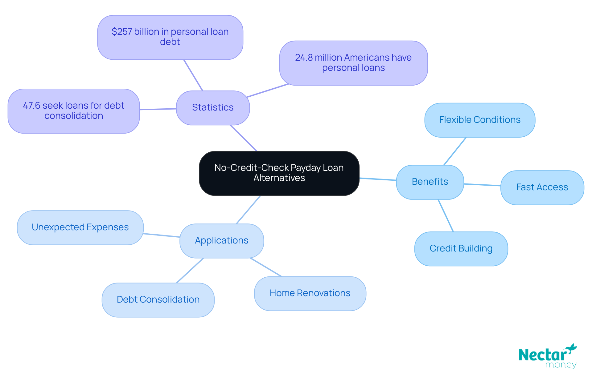 The central idea represents no-credit-check loans, with branches showing their benefits, applications, and key statistics. Follow the branches to explore how these loans can meet various financial needs.