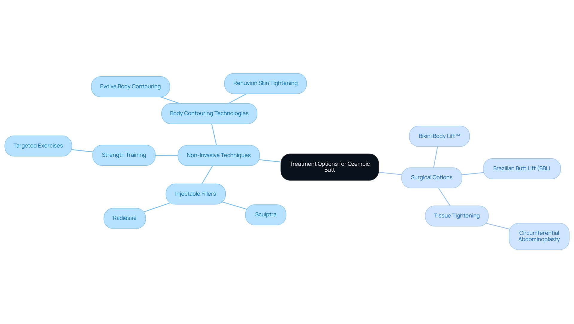 The central node represents the main topic, while the branches show different categories of treatments. Each sub-branch lists specific options, helping you understand the variety of approaches available for managing Ozempic Butt. The central node represents the main topic, while the branches show different categories of treatments. Each sub-branch lists specific options, helping you understand the variety of approaches available for managing Ozempic Butt.