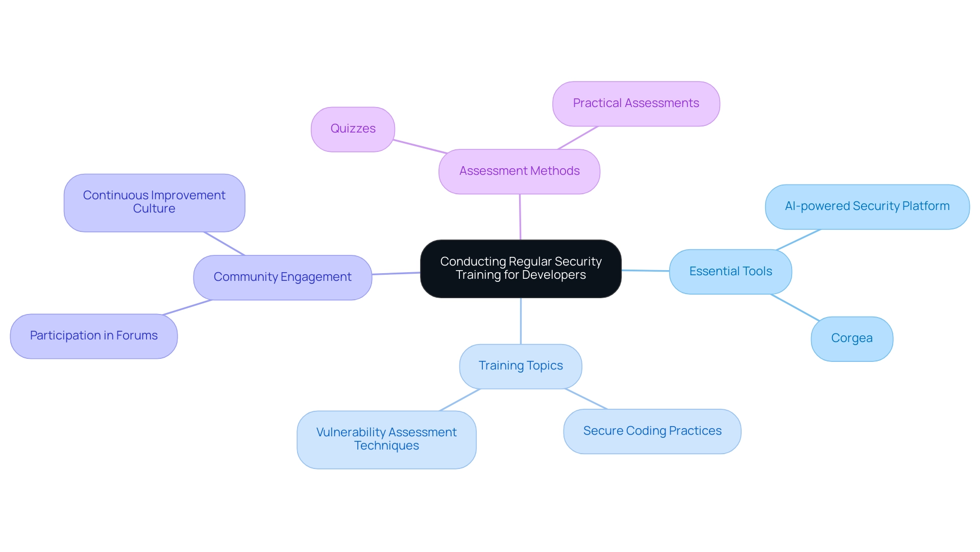 The central node represents the main topic of training, with branches illustrating the essential tools, training topics, community engagement strategies, and assessment methods.