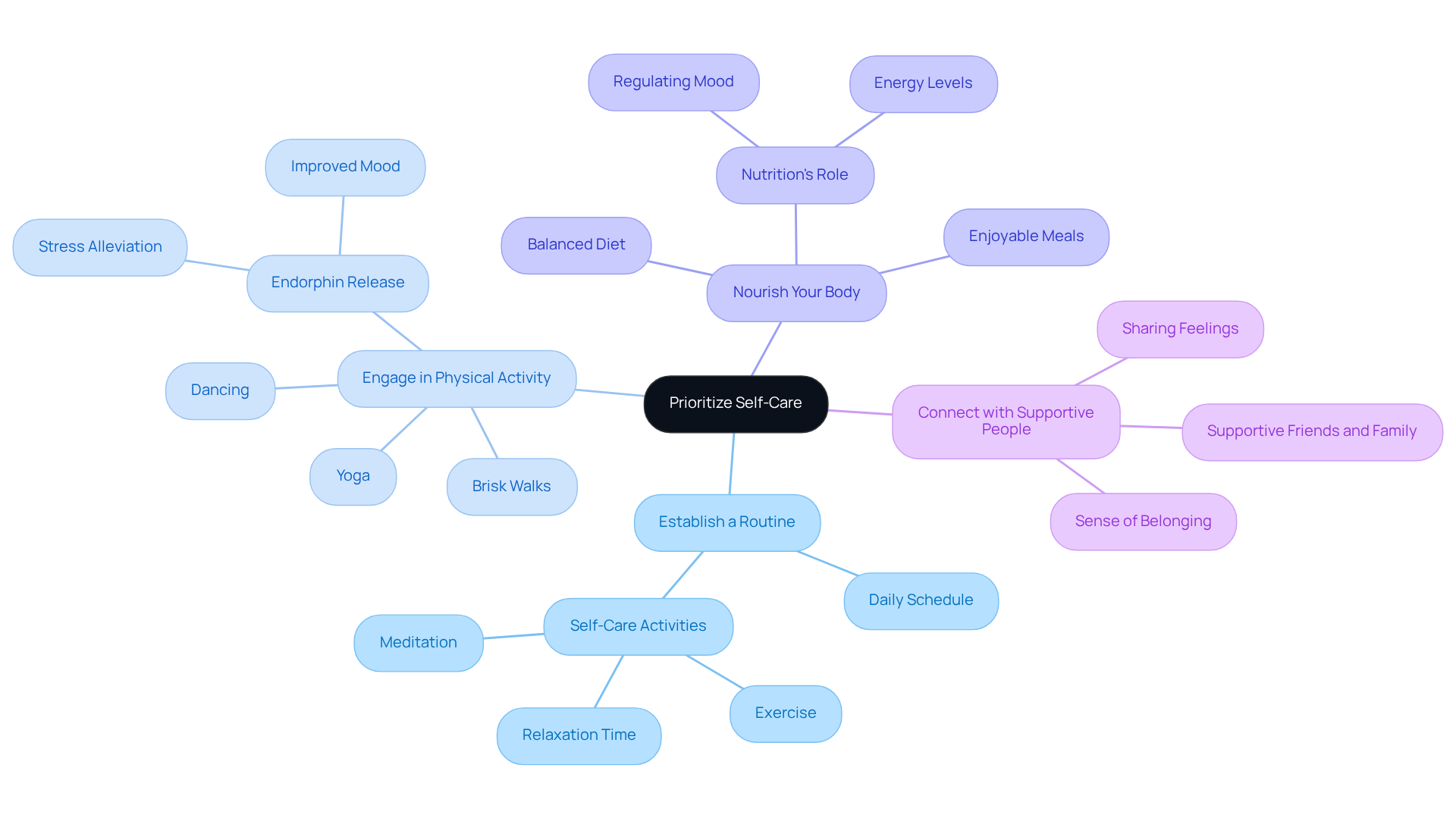 The center represents the importance of self-care, while each branch shows a different strategy. Follow the branches to see specific actions and benefits that contribute to your mental well-being.
