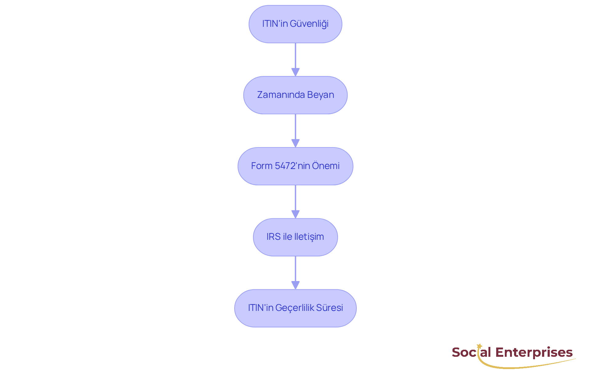 Her kutu, ITIN ile ilgili önemli bir adımı temsil eder. Oklar, sürecin nasıl ilerlediğini gösterir — hangi adımın ardından hangisinin gelmesi gerektiğini takip edebilirsiniz.