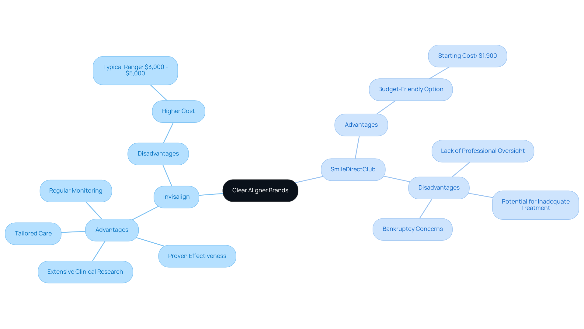 This mindmap helps you explore the strengths and weaknesses of different clear aligner brands. Start at the center with the main topic, then follow the branches to see what makes each brand unique, including their pros and cons. It's a great way to visualize your options and make an informed choice! This mindmap helps you explore the strengths and weaknesses of different clear aligner brands. Start at the center with the main topic, then follow the branches to see what makes each brand unique, including their pros and cons. It's a great way to visualize your options and make an informed choice!