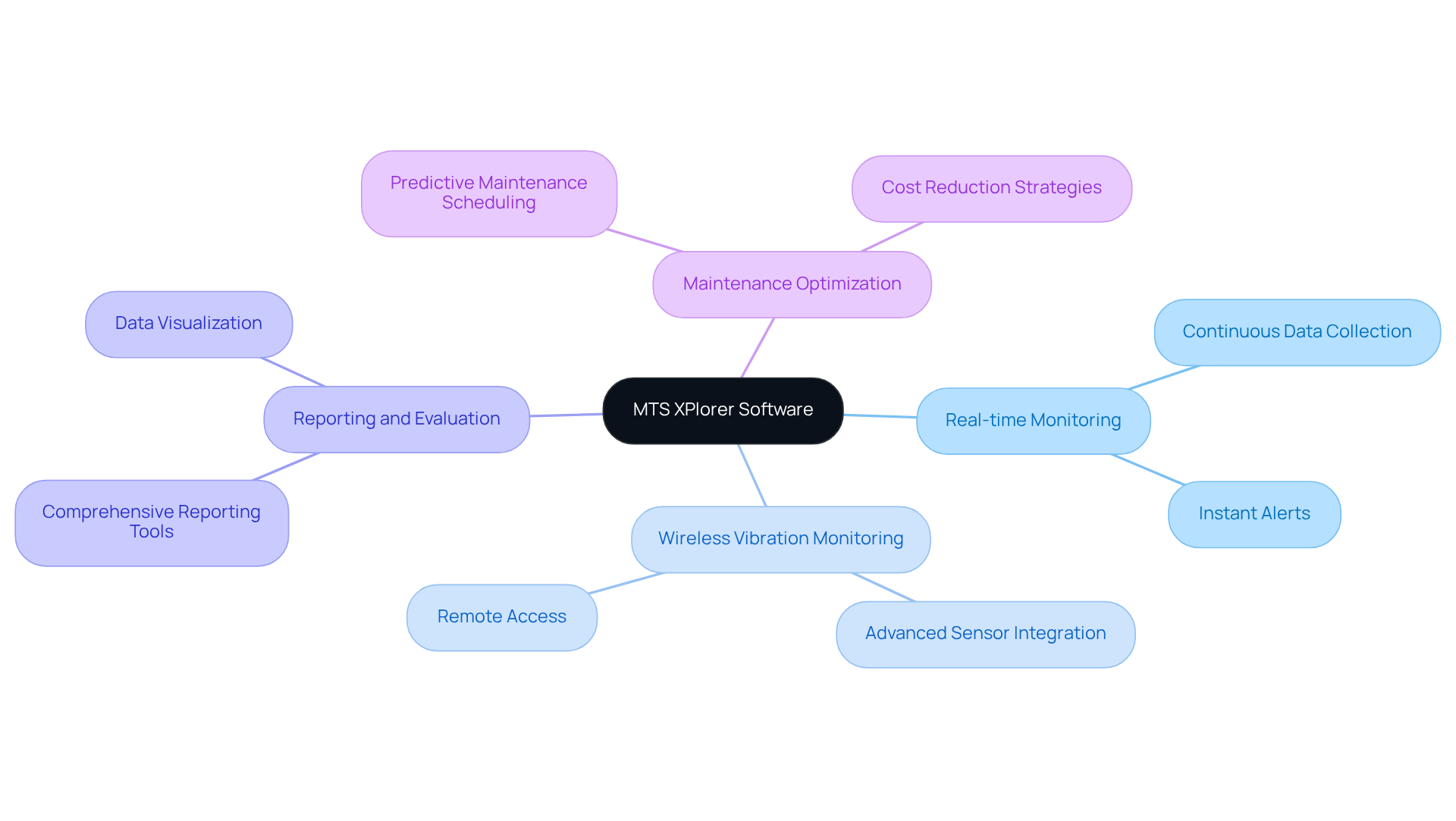The central node represents the software, while the branches show key features and benefits. Each color-coded branch highlights a different aspect, making it easy to see the comprehensive capabilities of the MTS XPlorer software. The central node represents the software, while the branches show key features and benefits. Each color-coded branch highlights a different aspect, making it easy to see the comprehensive capabilities of the MTS XPlorer software.