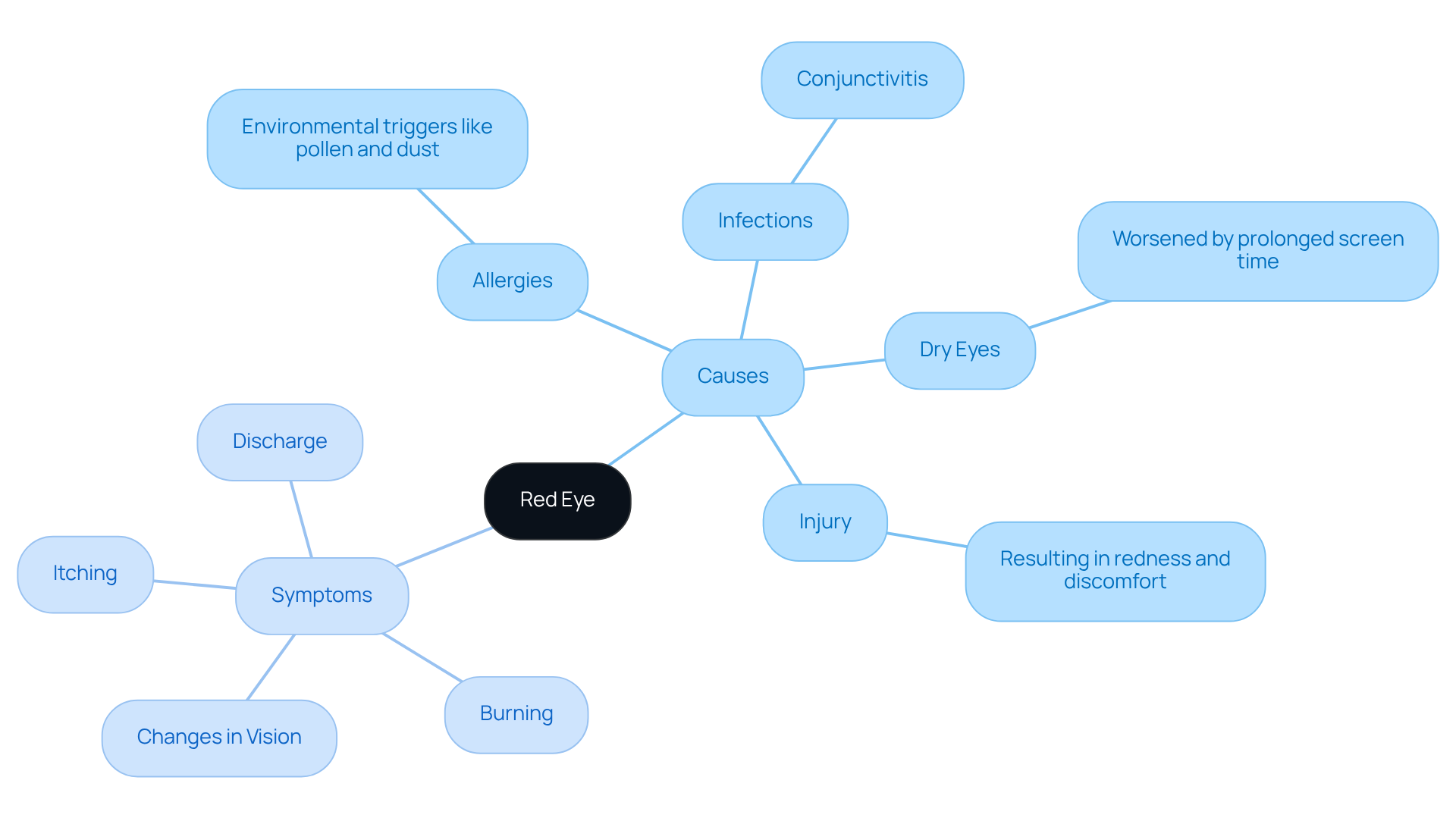 The central node represents the condition of red eye. The branches show the main causes and symptoms associated with it. Each sub-node provides specific details, helping you see how different factors contribute to red eye and what symptoms to look out for. The central node represents the condition of red eye. The branches show the main causes and symptoms associated with it. Each sub-node provides specific details, helping you see how different factors contribute to red eye and what symptoms to look out for.