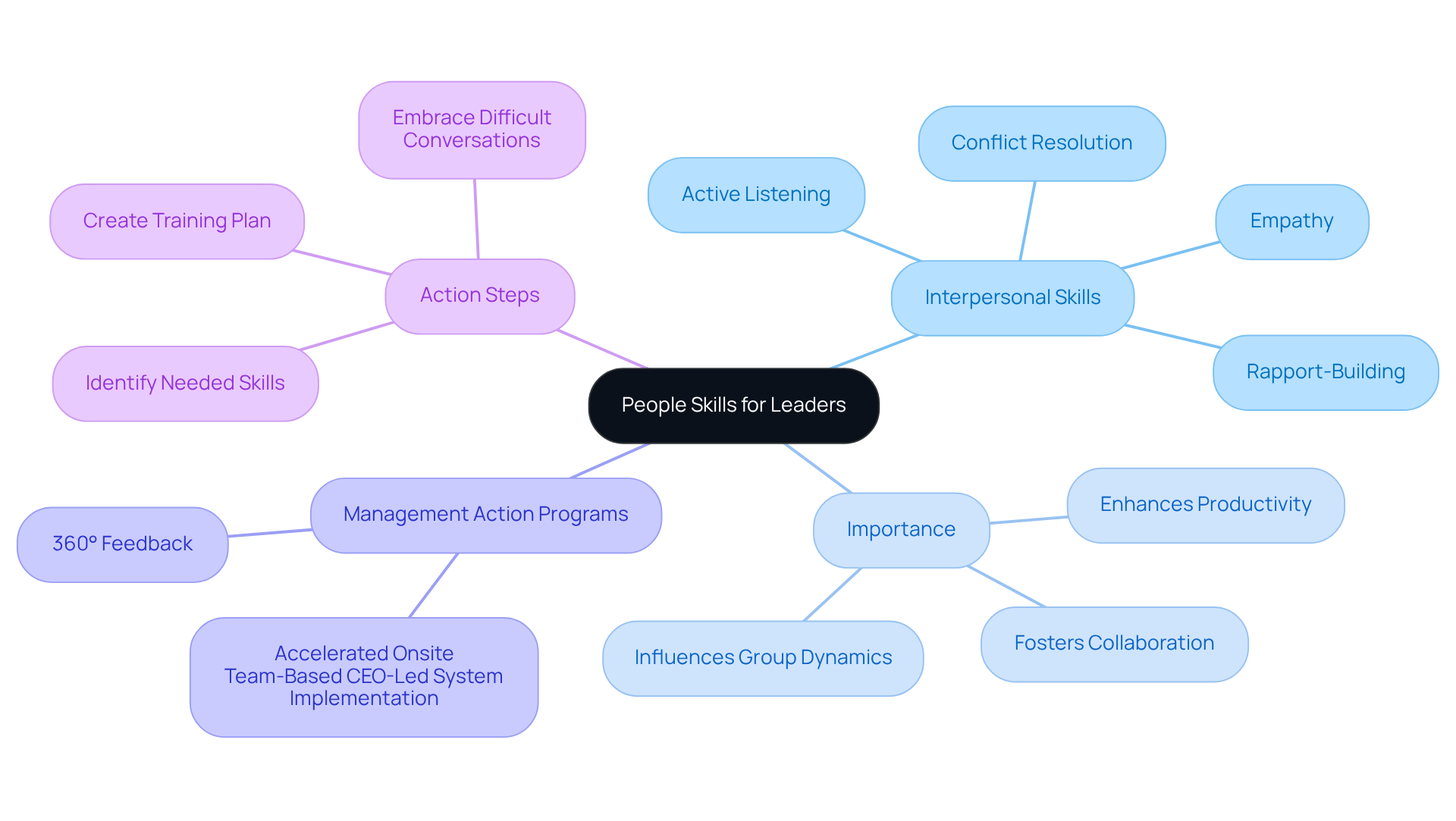 The central node represents the main topic of people skills. Each branch shows a different aspect of how these skills impact leadership, with further details on specific skills and actionable steps to improve them.