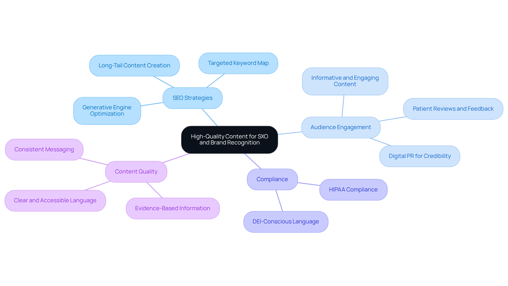 Start at the center with the main focus on high-quality content, then explore the branches that represent different strategies and considerations that contribute to improving brand recognition and search experience optimization. Start at the center with the main focus on high-quality content, then explore the branches that represent different strategies and considerations that contribute to improving brand recognition and search experience optimization.