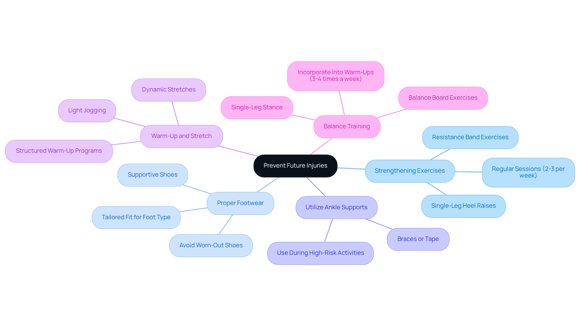 This mindmap shows various strategies to help prevent ankle injuries. Start at the center with the main goal, then follow the branches to see specific actions you can take to feel more secure and strong while being active. This mindmap shows various strategies to help prevent ankle injuries. Start at the center with the main goal, then follow the branches to see specific actions you can take to feel more secure and strong while being active.