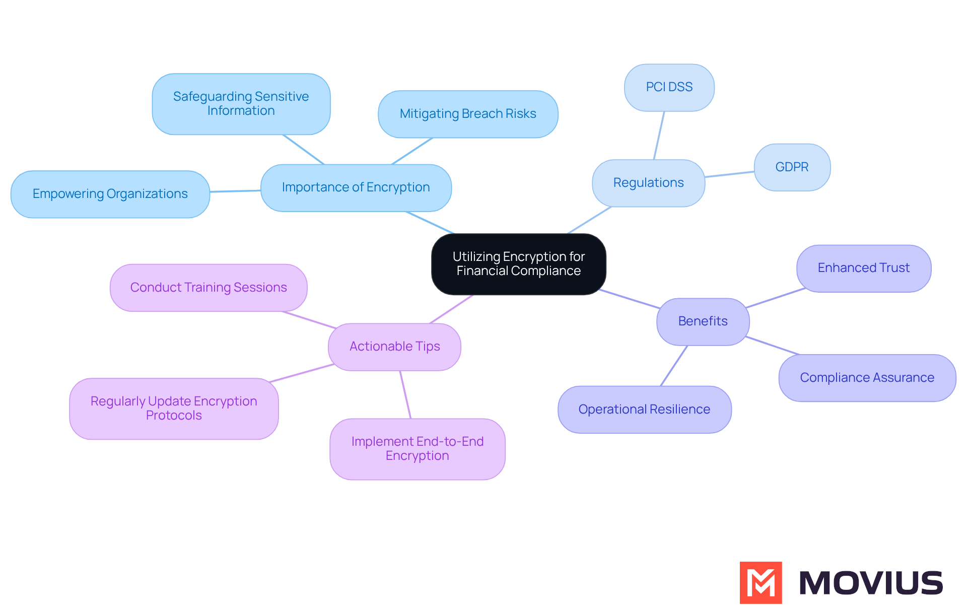 The central node represents the main topic of encryption for compliance. Each branch shows different aspects, such as regulations and actionable tips, helping you understand how encryption fits into financial compliance. The central node represents the main topic of encryption for compliance. Each branch shows different aspects, such as regulations and actionable tips, helping you understand how encryption fits into financial compliance.