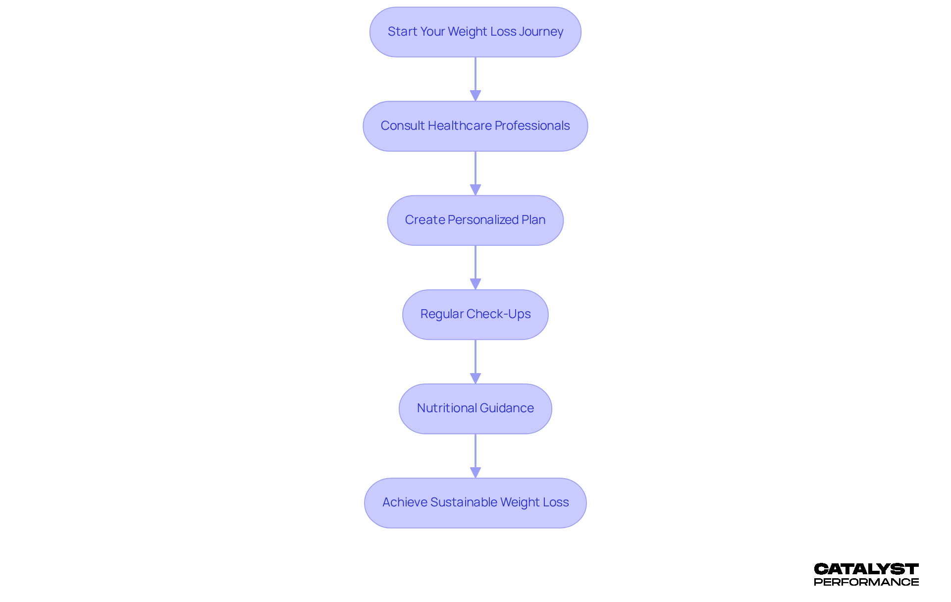 Follow the arrows to see each step in your weight loss journey. Each box represents an important action you can take with medical supervision to help you succeed. Follow the arrows to see each step in your weight loss journey. Each box represents an important action you can take with medical supervision to help you succeed.