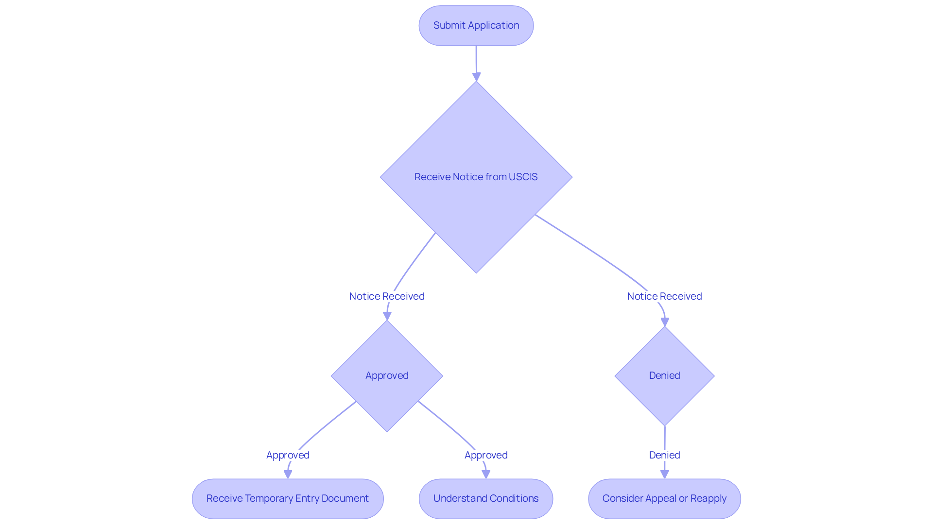 This flowchart guides you through the steps of the humanitarian parole process. Start by submitting your application, then follow the arrows to see what happens next. If approved, you'll receive a document for temporary entry; if denied, you have options to appeal or reapply. This flowchart guides you through the steps of the humanitarian parole process. Start by submitting your application, then follow the arrows to see what happens next. If approved, you'll receive a document for temporary entry; if denied, you have options to appeal or reapply.