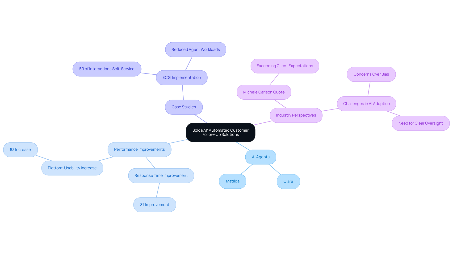 At the center, you'll find the main theme of AI solutions in customer follow-up. Each branch represents a key aspect of how these solutions are applied or their impact, allowing you to explore the benefits and examples of AI in enhancing customer relationships.