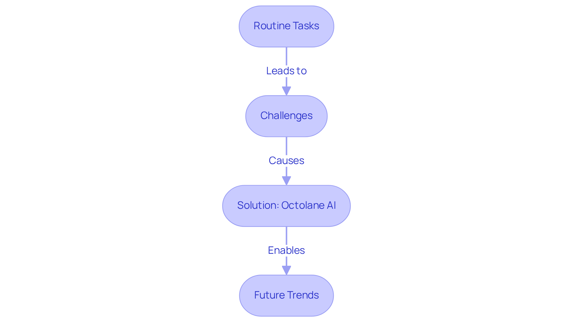 This flowchart shows how routine tasks lead to challenges, which can be solved by Octolane AI, ultimately shaping the future of customer interactions. Follow the arrows to see how each part connects!