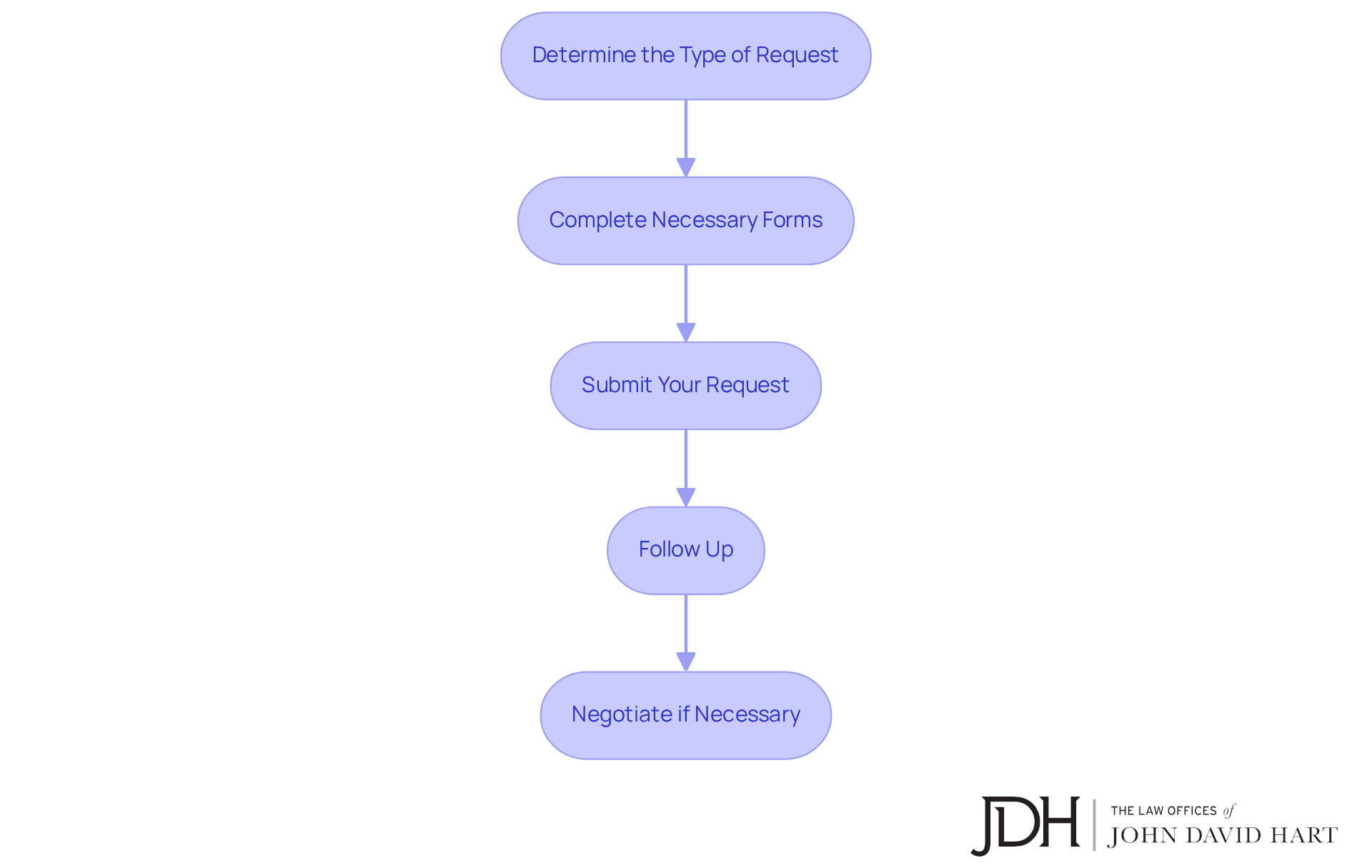 Each box represents a step in the claim filing process. Follow the arrows to see how to move from one step to the next, ensuring you complete each part in order.