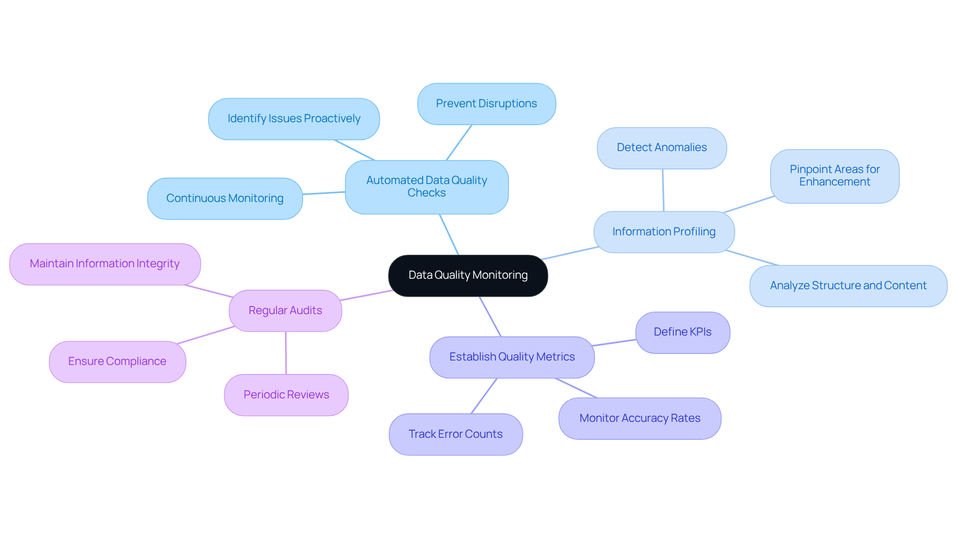 This mindmap starts with the main idea of monitoring data quality at the center. Each branch represents a key practice that helps ensure high data quality, and the sub-branches provide more details about what each practice entails. Follow the branches to see how these practices connect to the overall goal of improving data quality. This mindmap starts with the main idea of monitoring data quality at the center. Each branch represents a key practice that helps ensure high data quality, and the sub-branches provide more details about what each practice entails. Follow the branches to see how these practices connect to the overall goal of improving data quality.